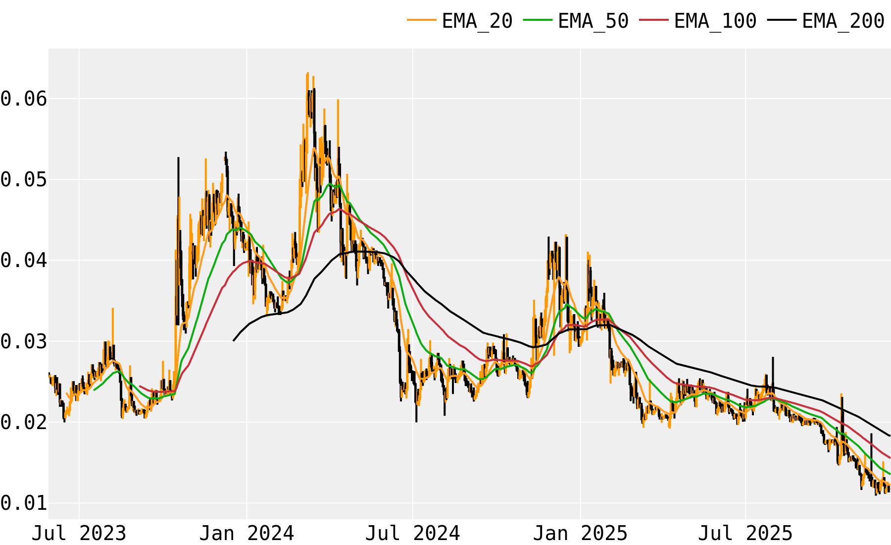 Metadium META Exponential moving averages
