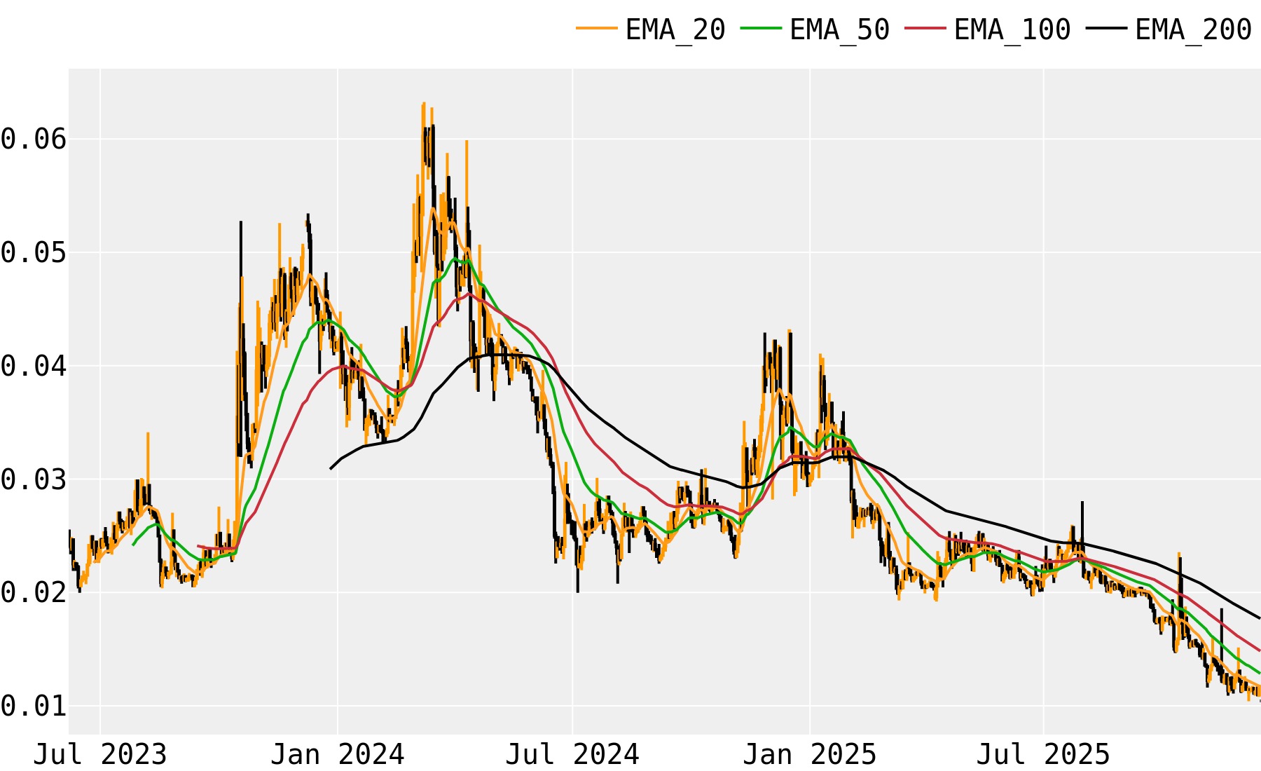 Metadium META Экспоненциальные скользящие средние