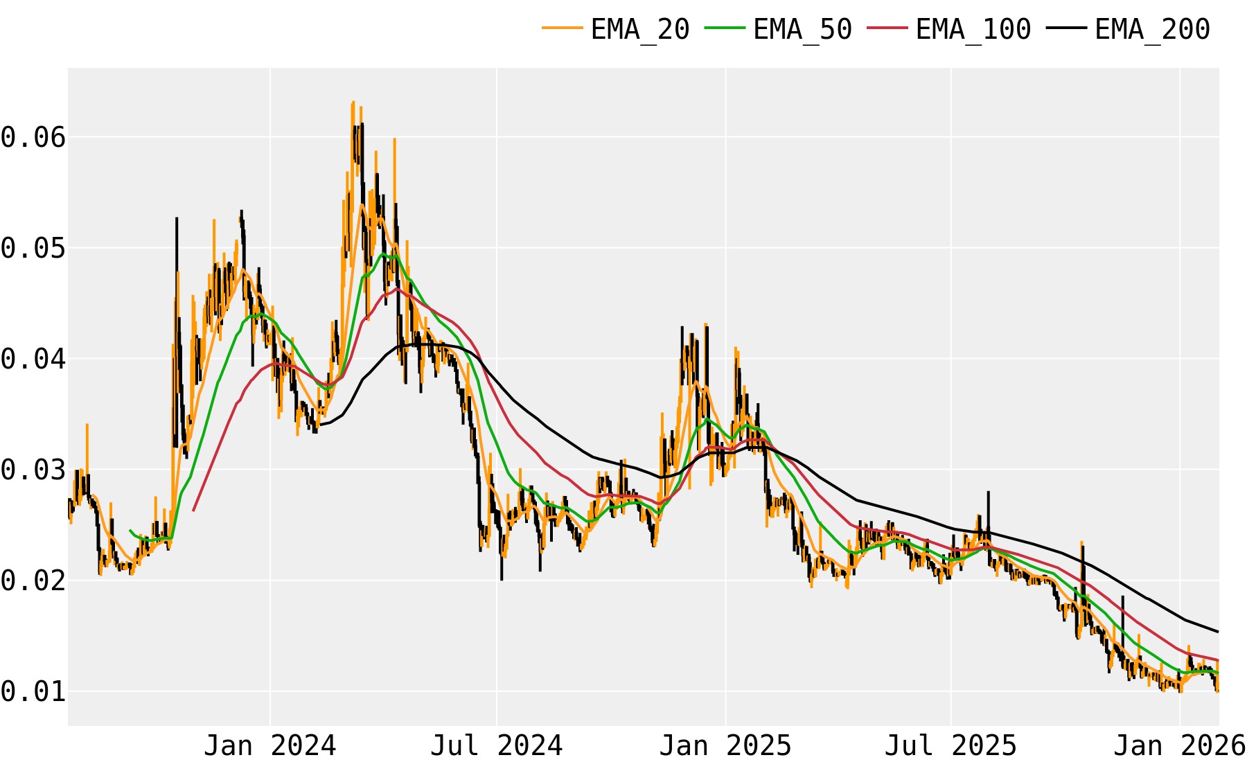 Metadium META Экспоненциальные скользящие средние