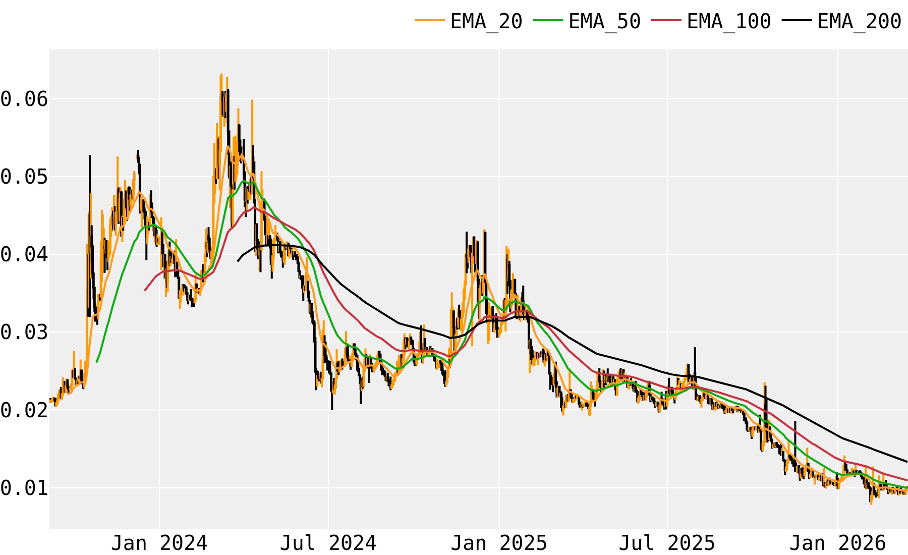 Metadium META Экспоненциальные скользящие средние