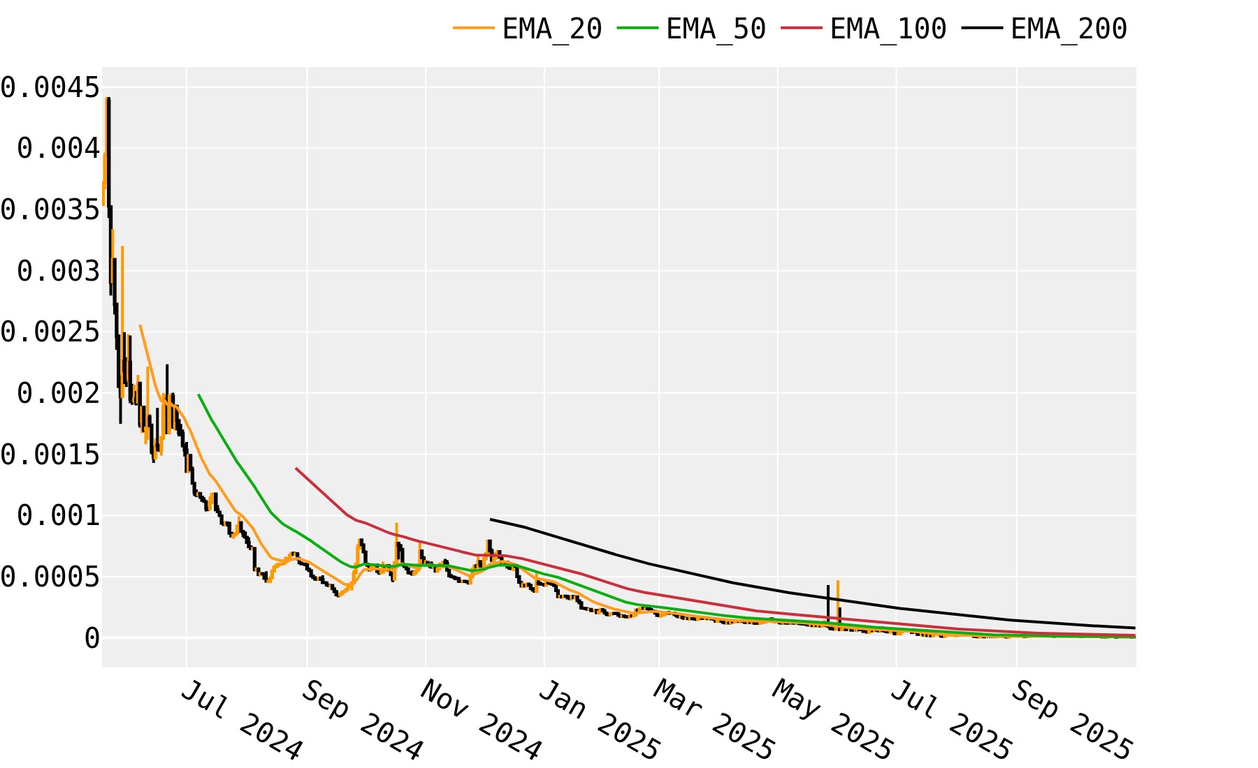 MetaDOS Exponentiell gleitende Durchschnitte