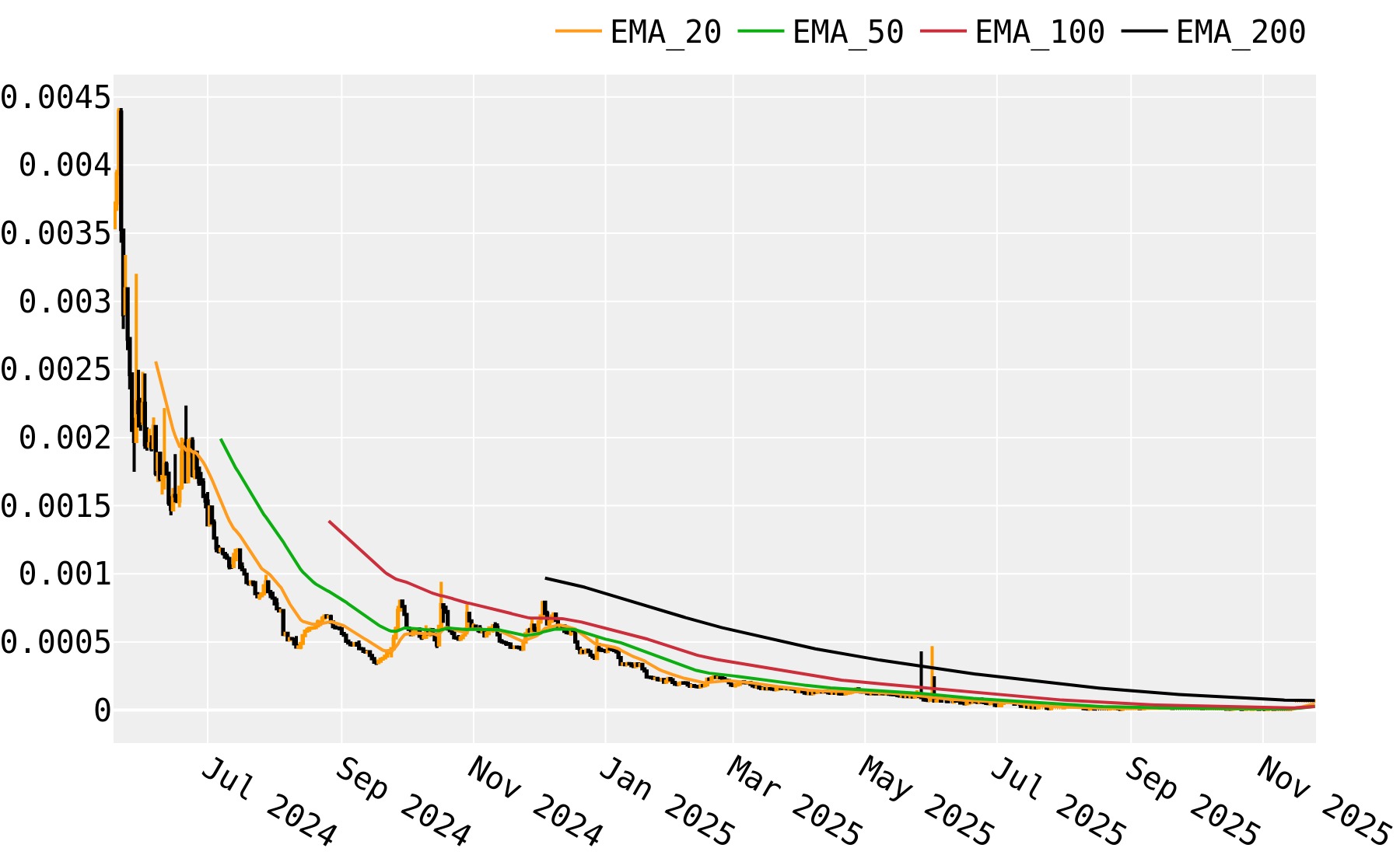 MetaDOS SECOND Exponential moving averages