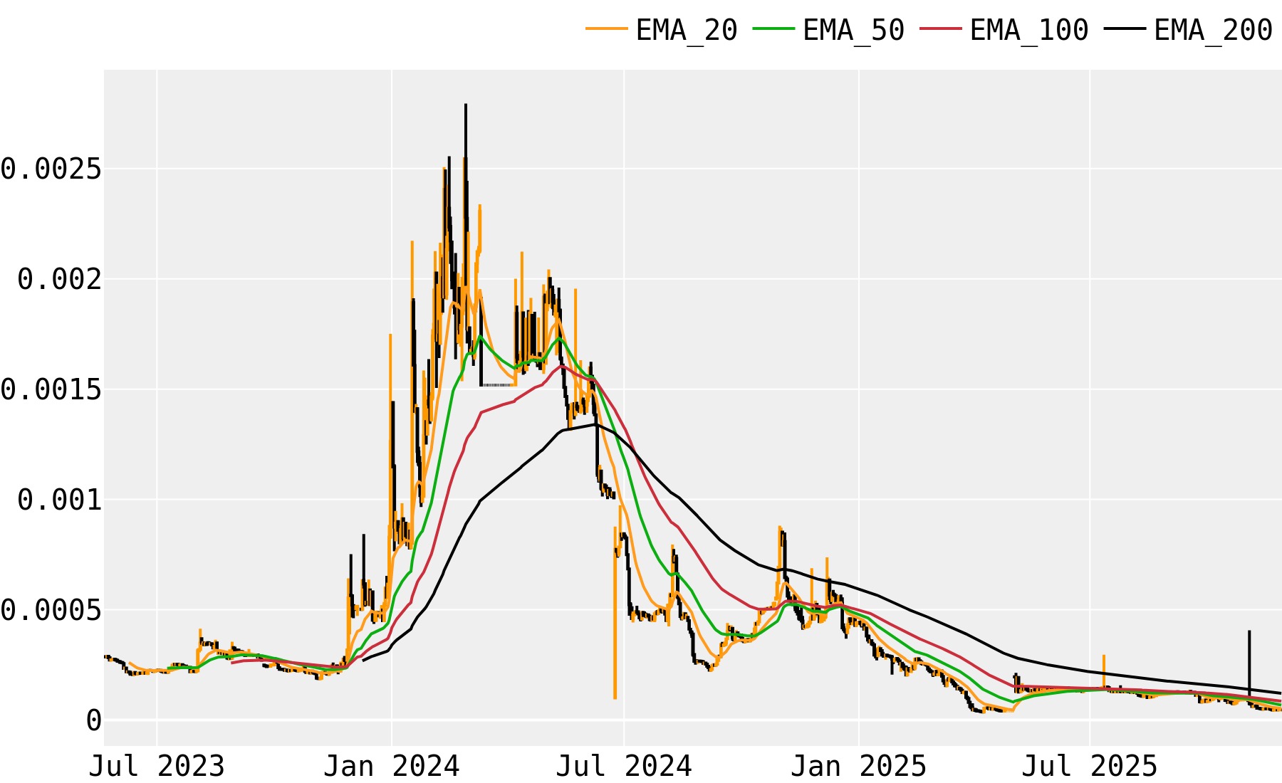 MetaFighter MF Exponential moving averages