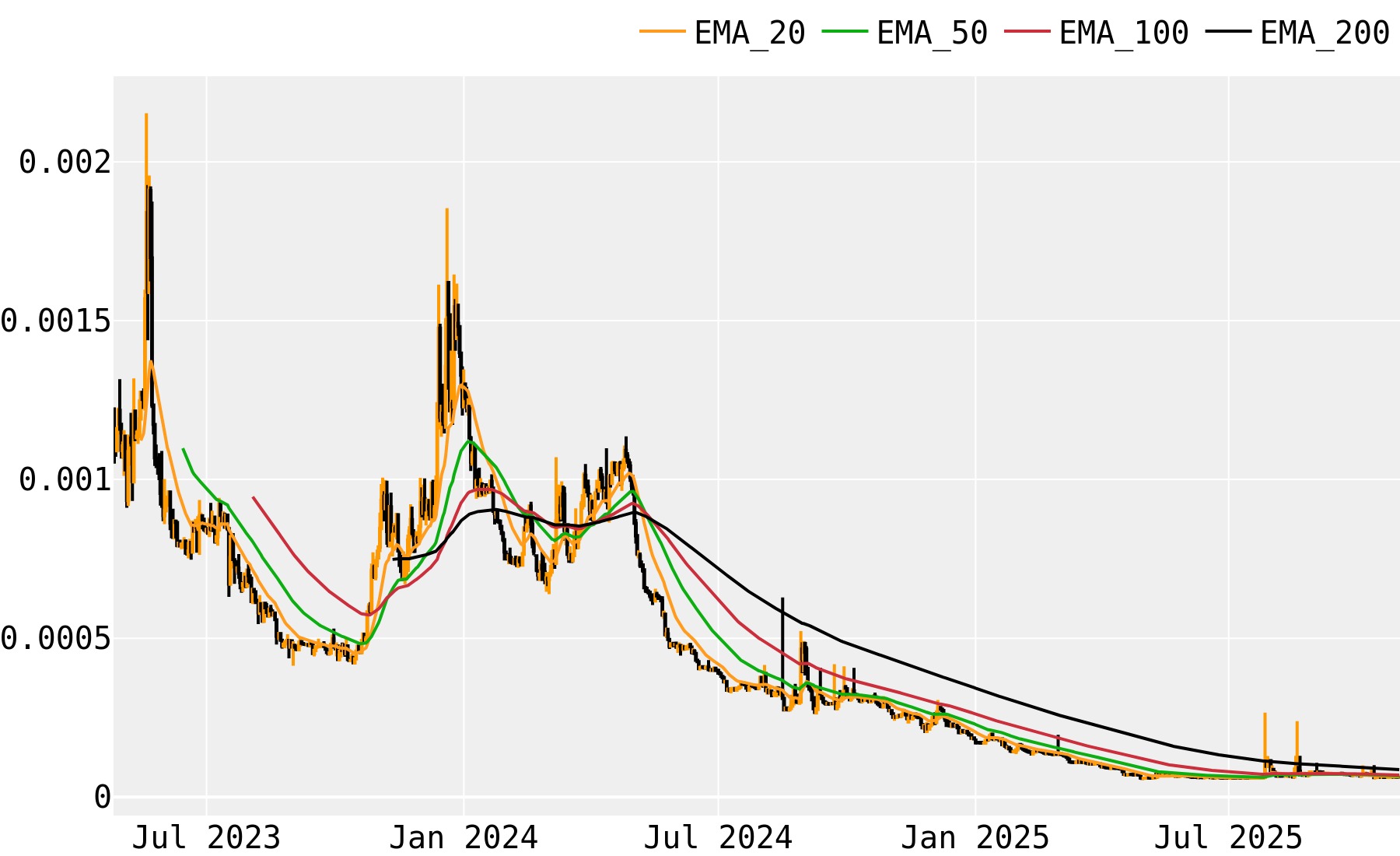 Metafluence Exponentiell gleitende Durchschnitte