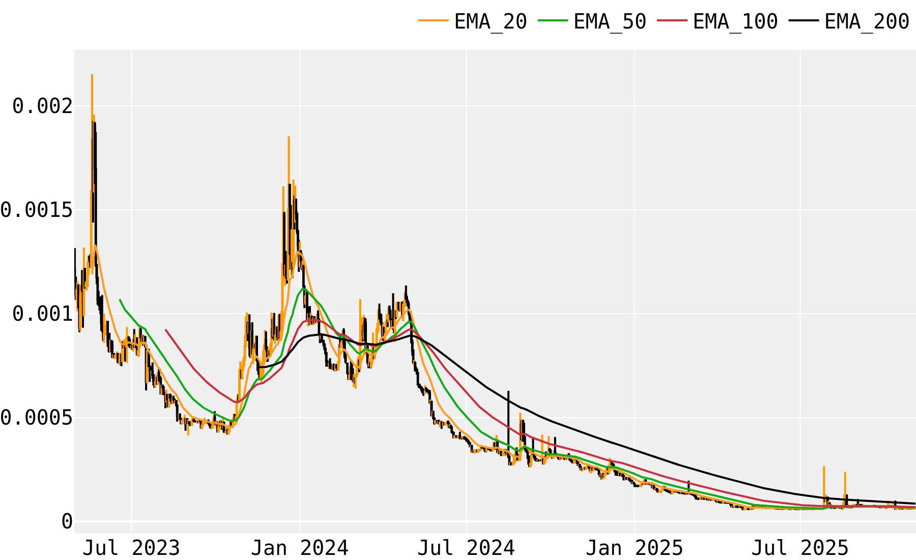 Metafluence METO Exponential moving averages
