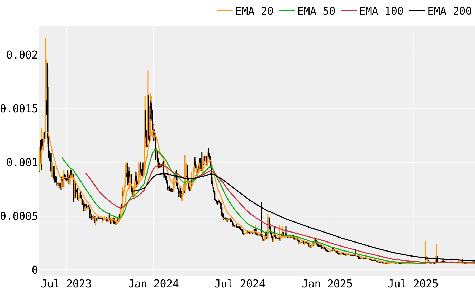 Metafluence METO Exponential moving averages
