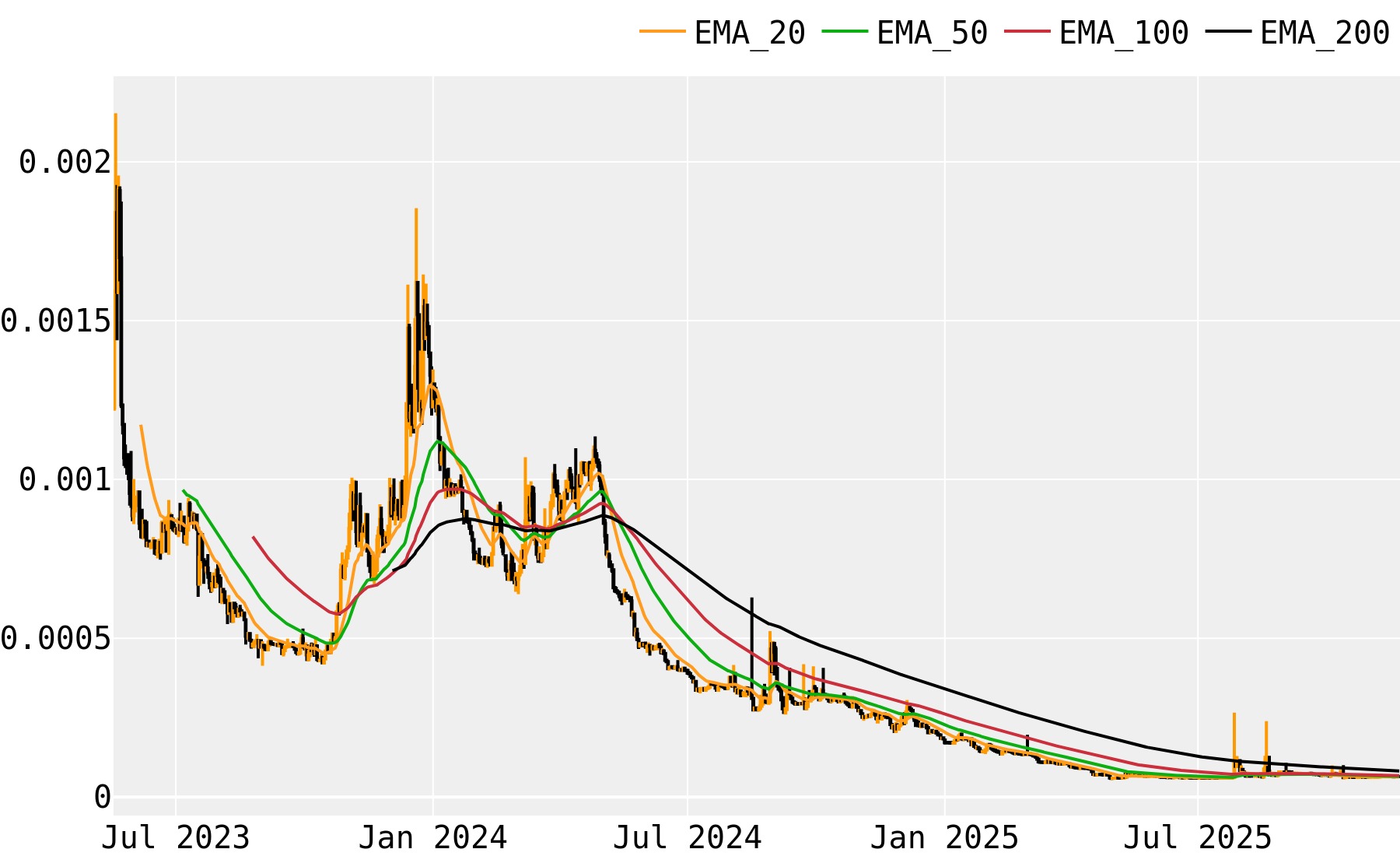 Metafluence METO Exponential moving averages