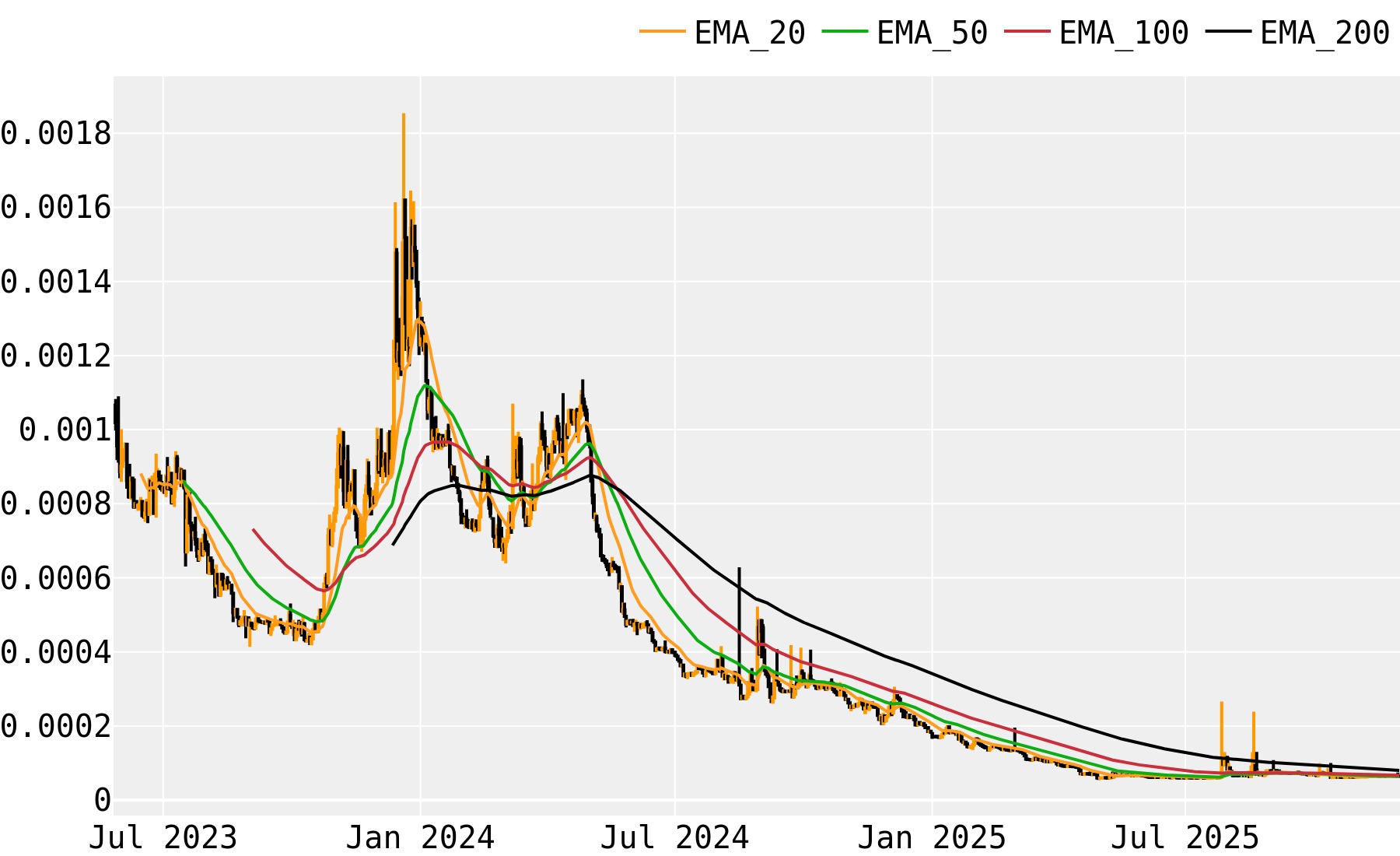 Metafluence METO Exponential moving averages