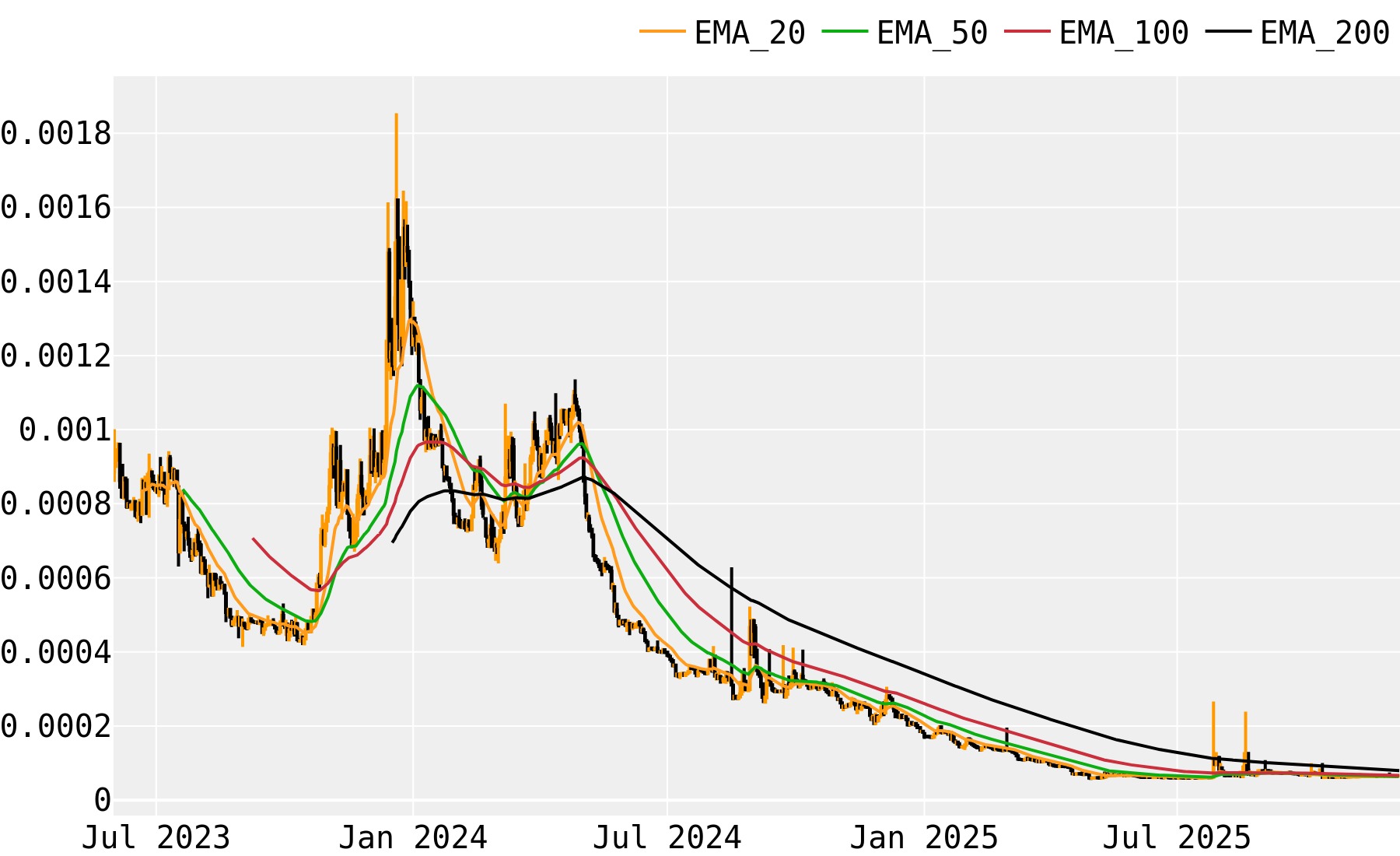 Metafluence METO Exponential moving averages