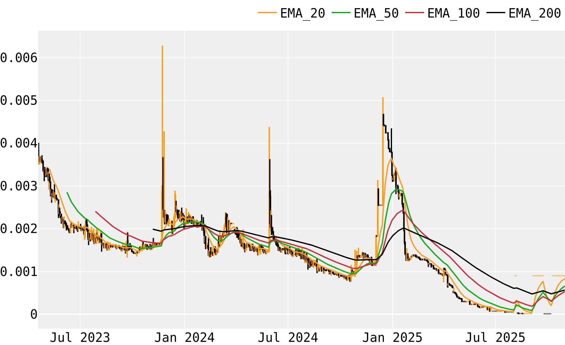 MetaGaming Guild MGG Exponential moving averages