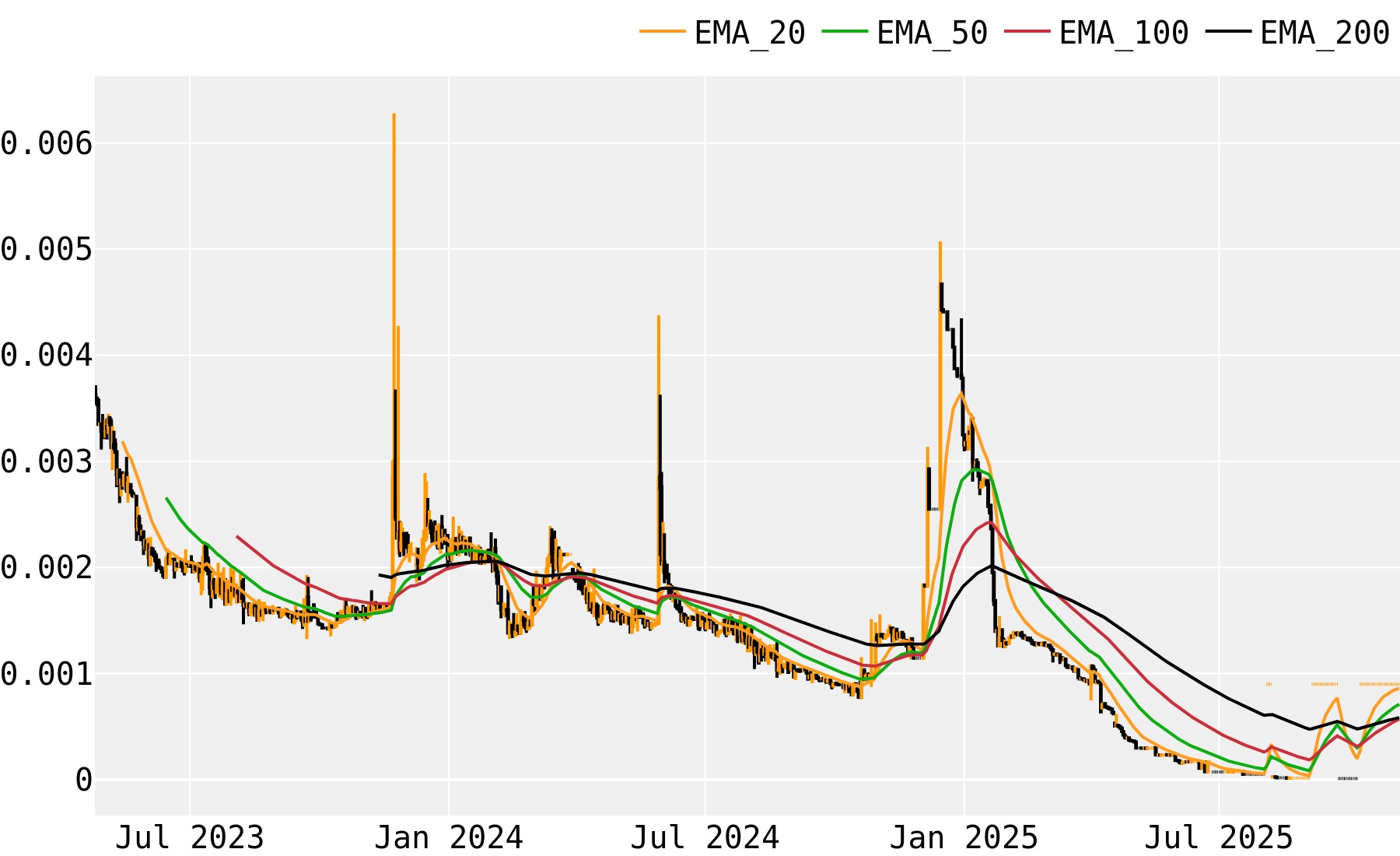 MetaGaming Guild MGG Exponential moving averages