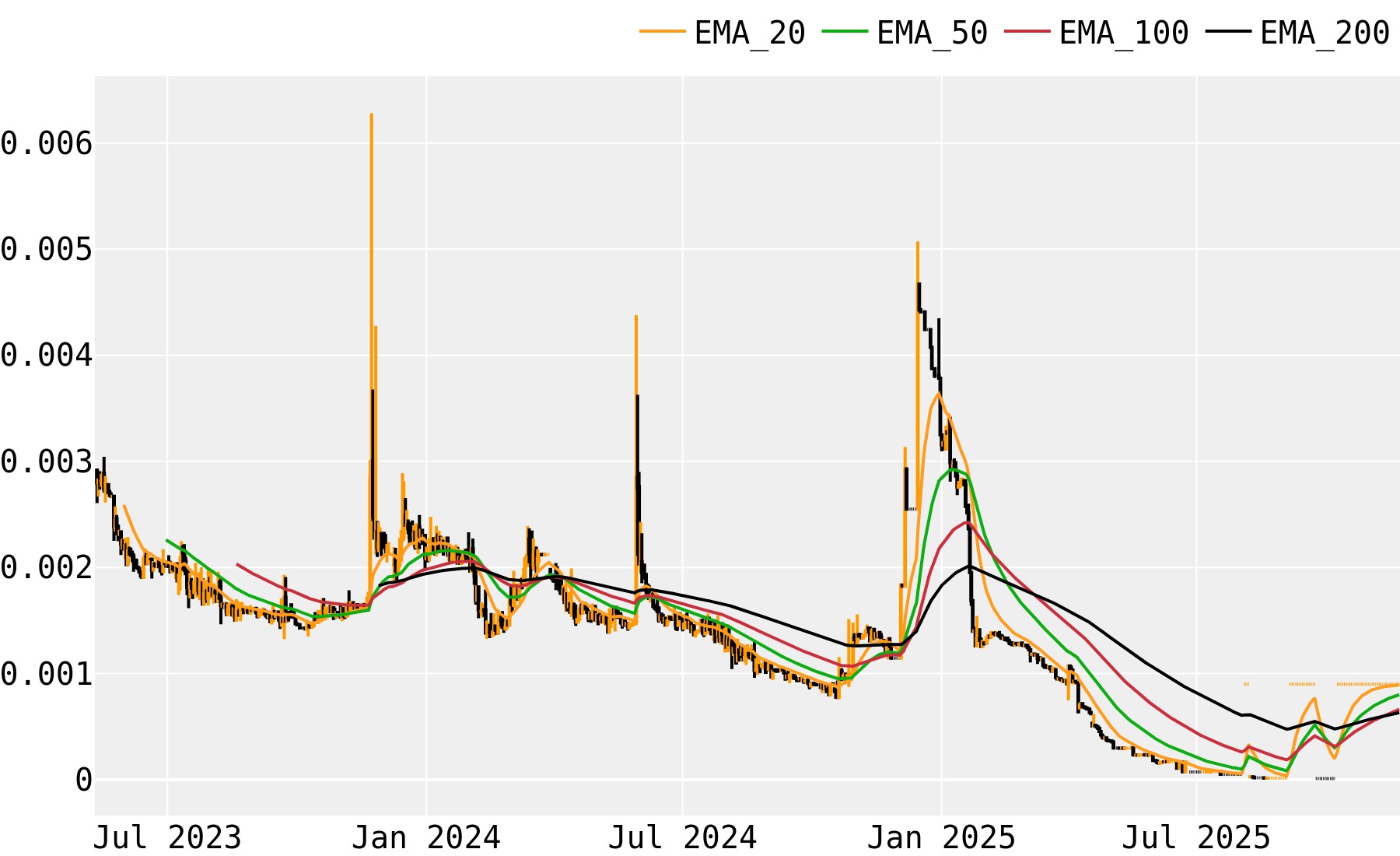 MetaGaming Guild MGG Exponential moving averages