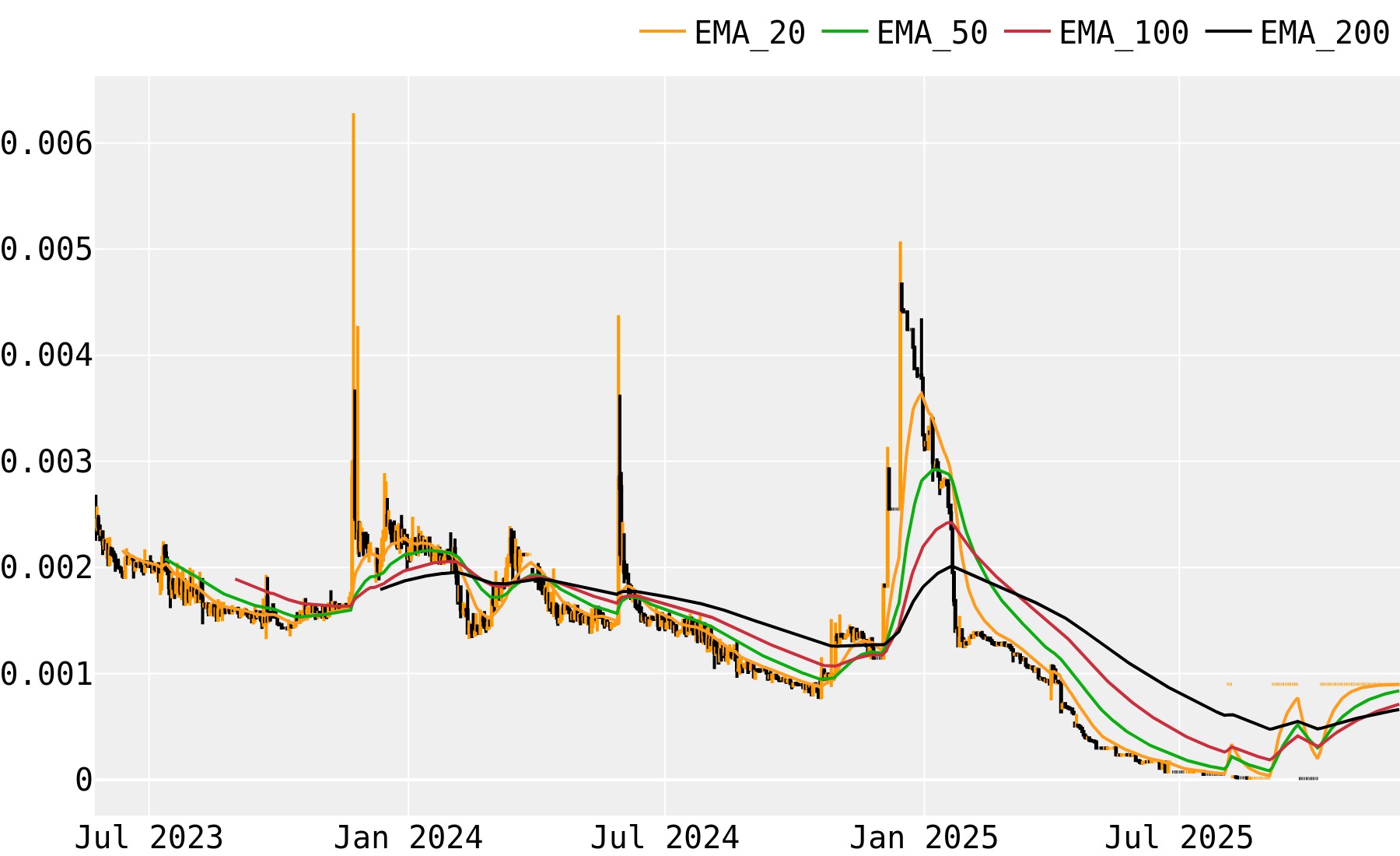 MetaGaming Guild Exponentiell gleitende Durchschnitte