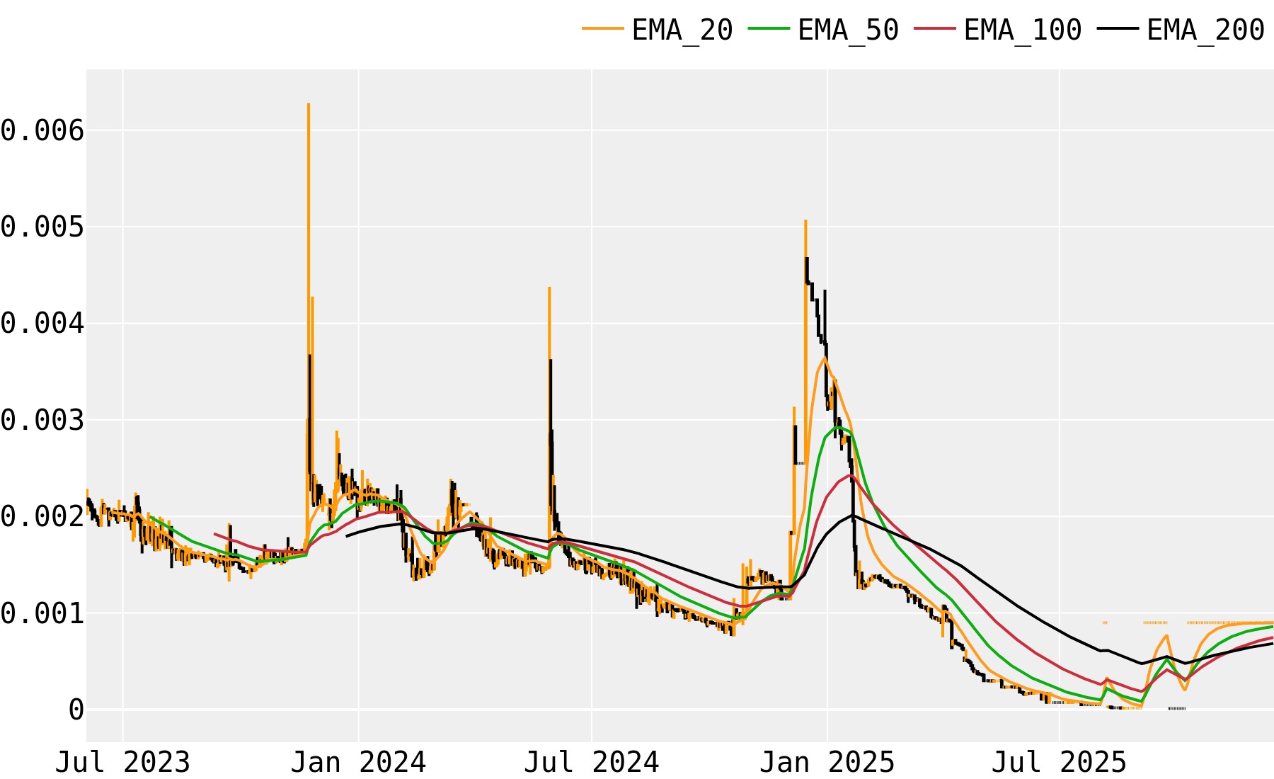 MetaGaming Guild MGG Экспоненциальные скользящие средние