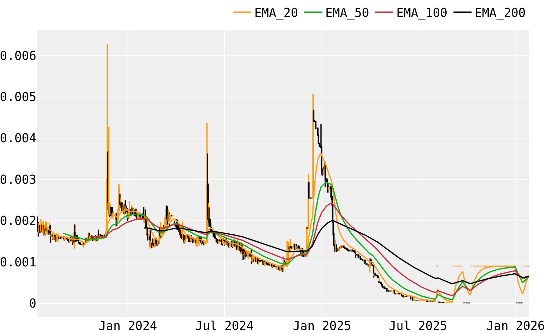 MetaGaming Guild MGG Экспоненциальные скользящие средние