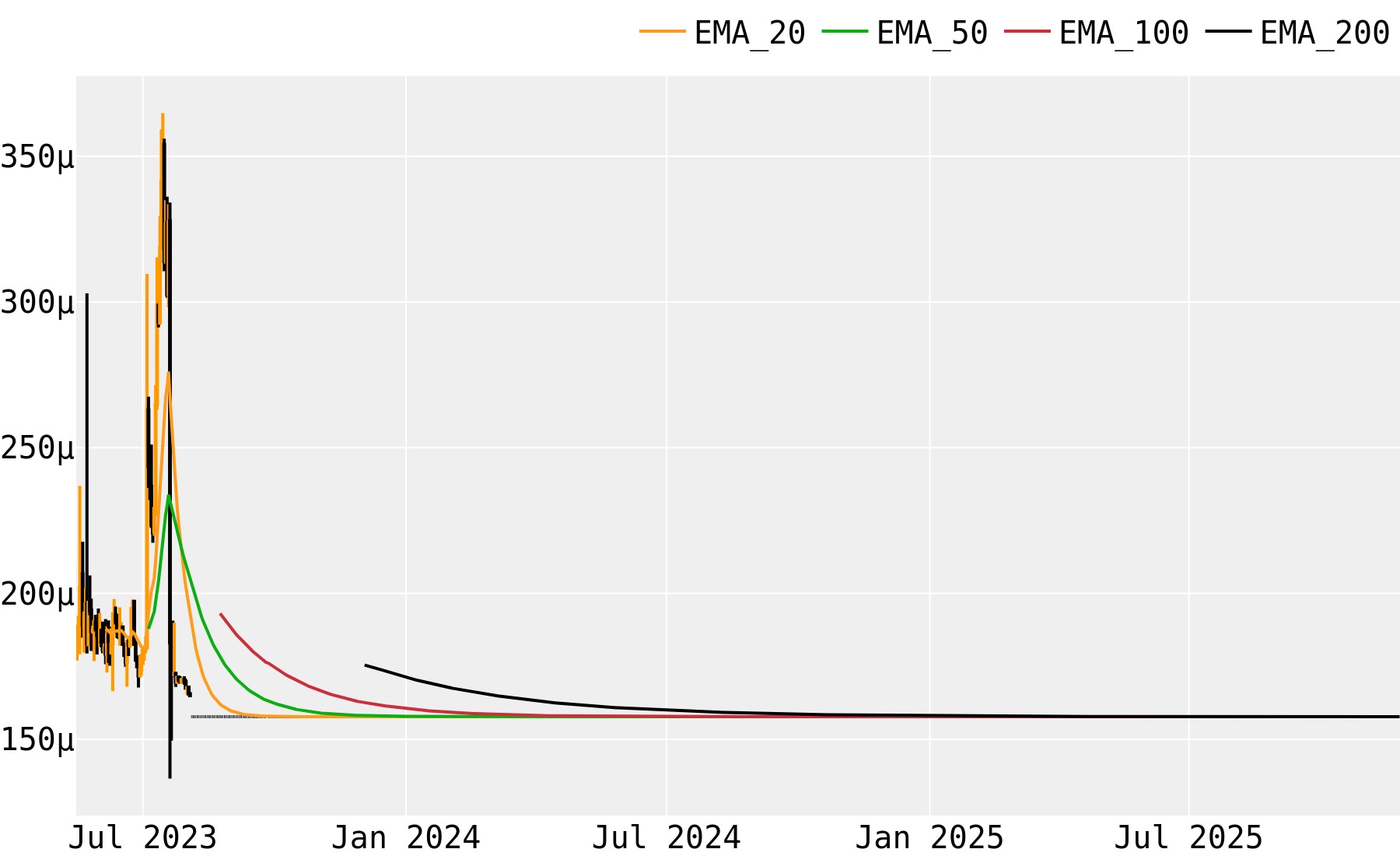 MetagamZ METAG Exponential moving averages