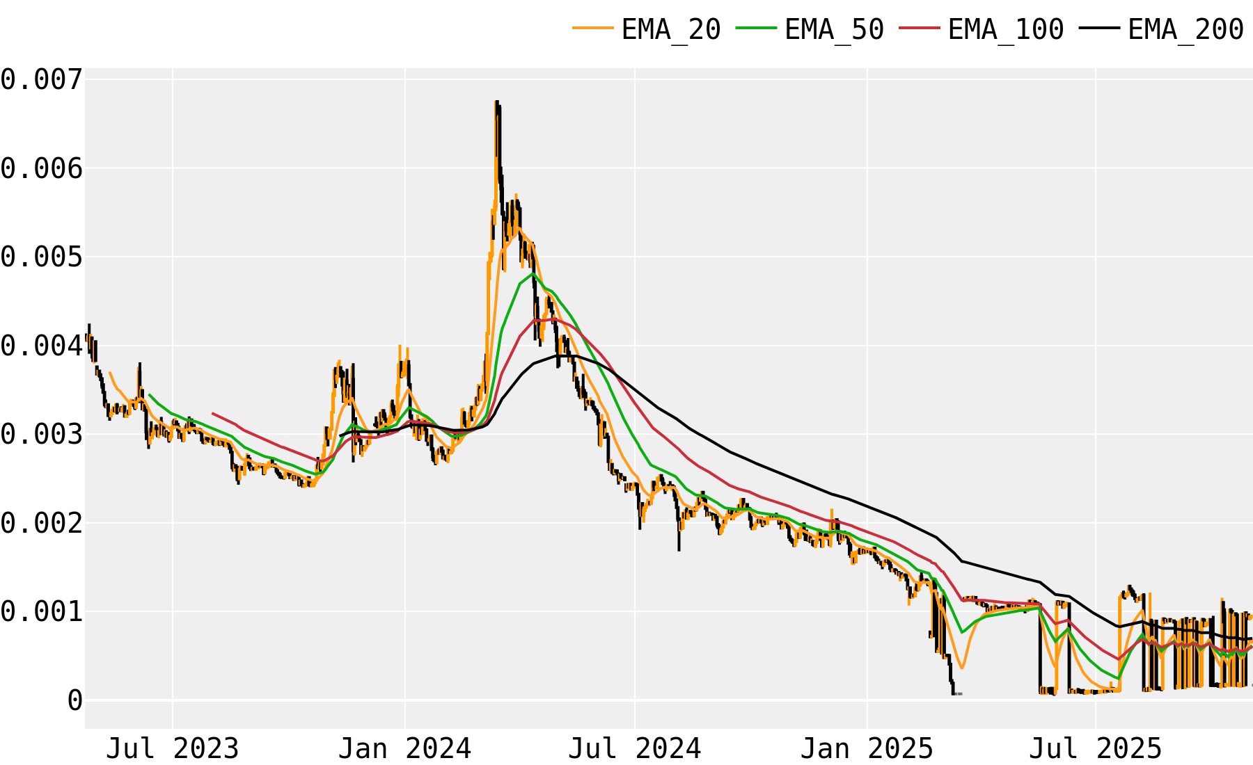 Metahero Exponentiell gleitende Durchschnitte