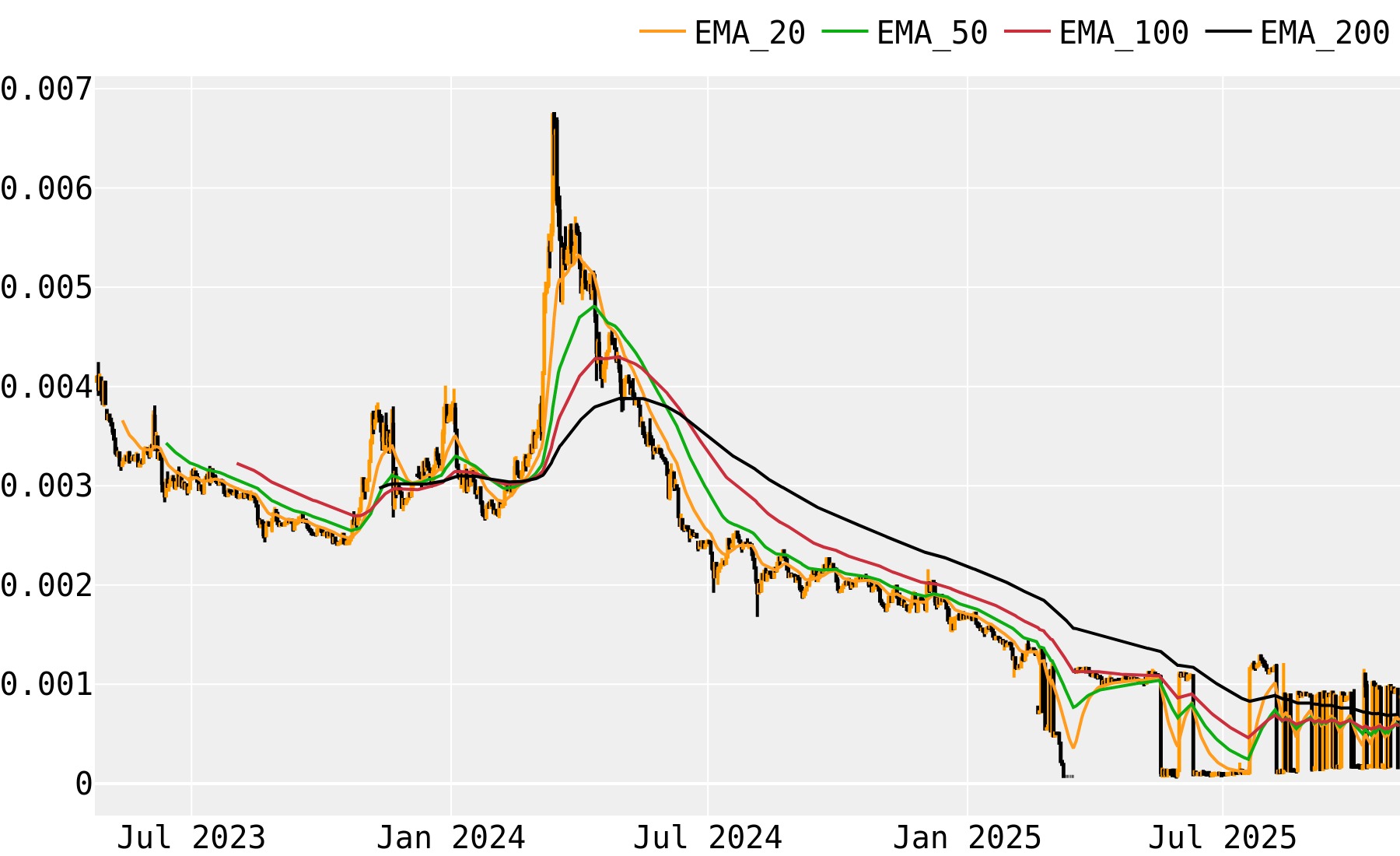 Metahero Üstel Hareketli Ortalamaları