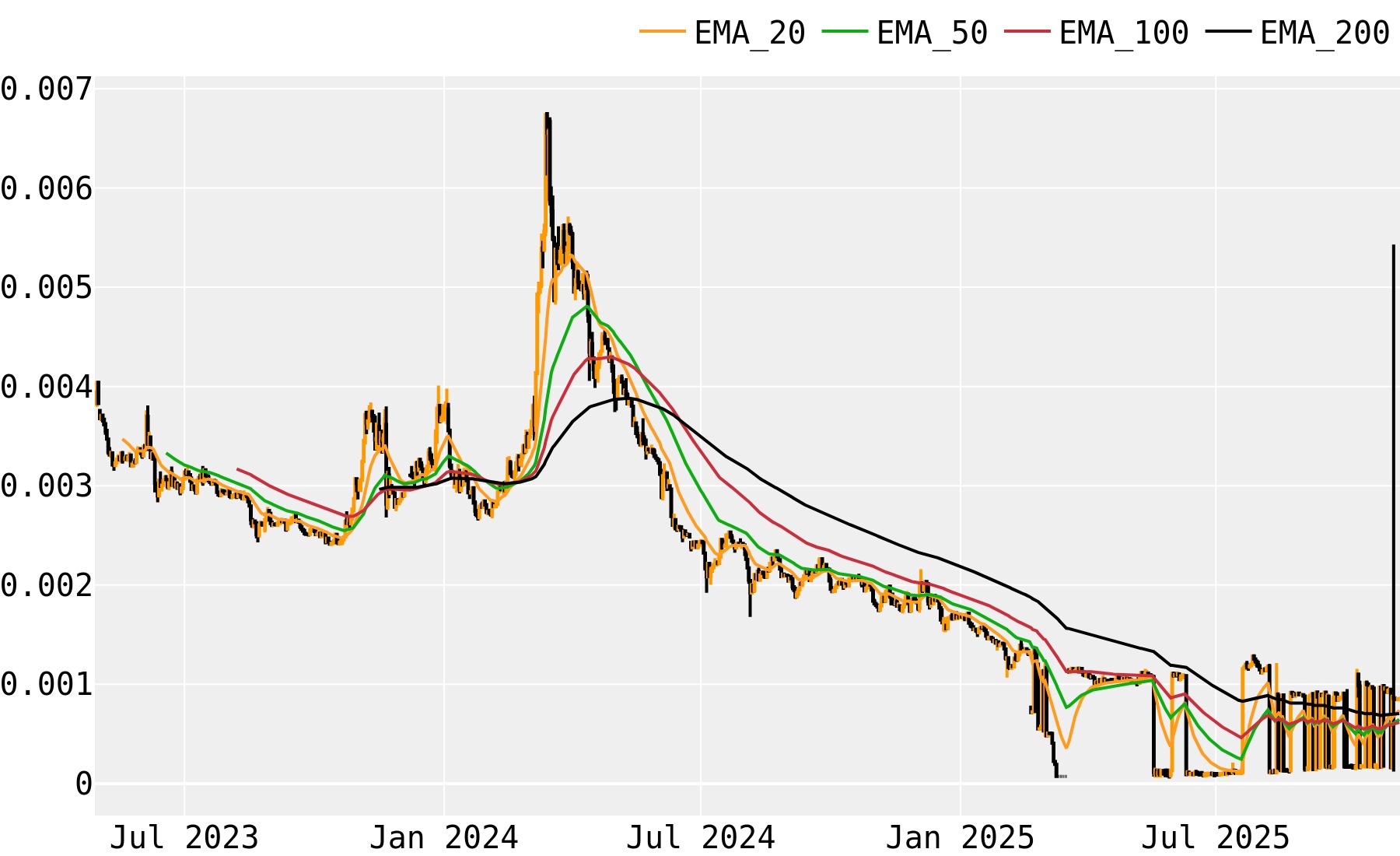 Metahero HERO Exponential moving averages
