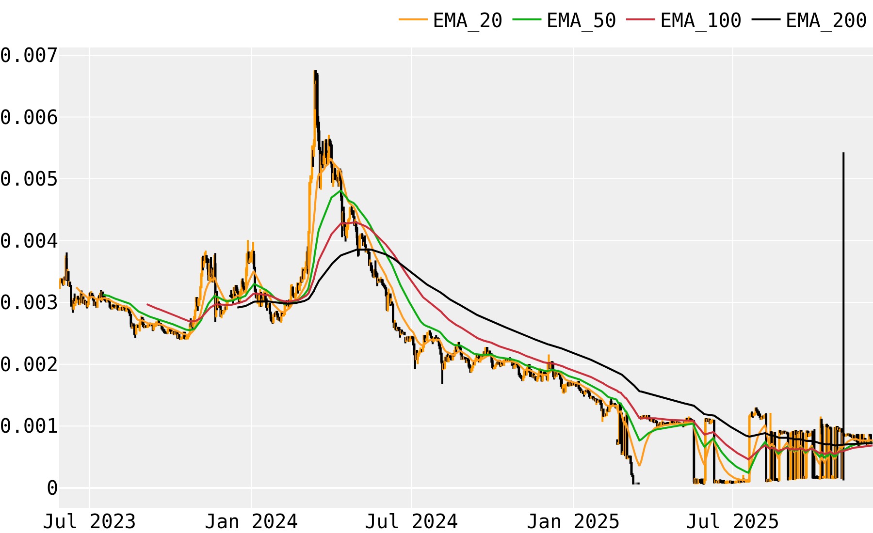 Metahero HERO Exponential moving averages
