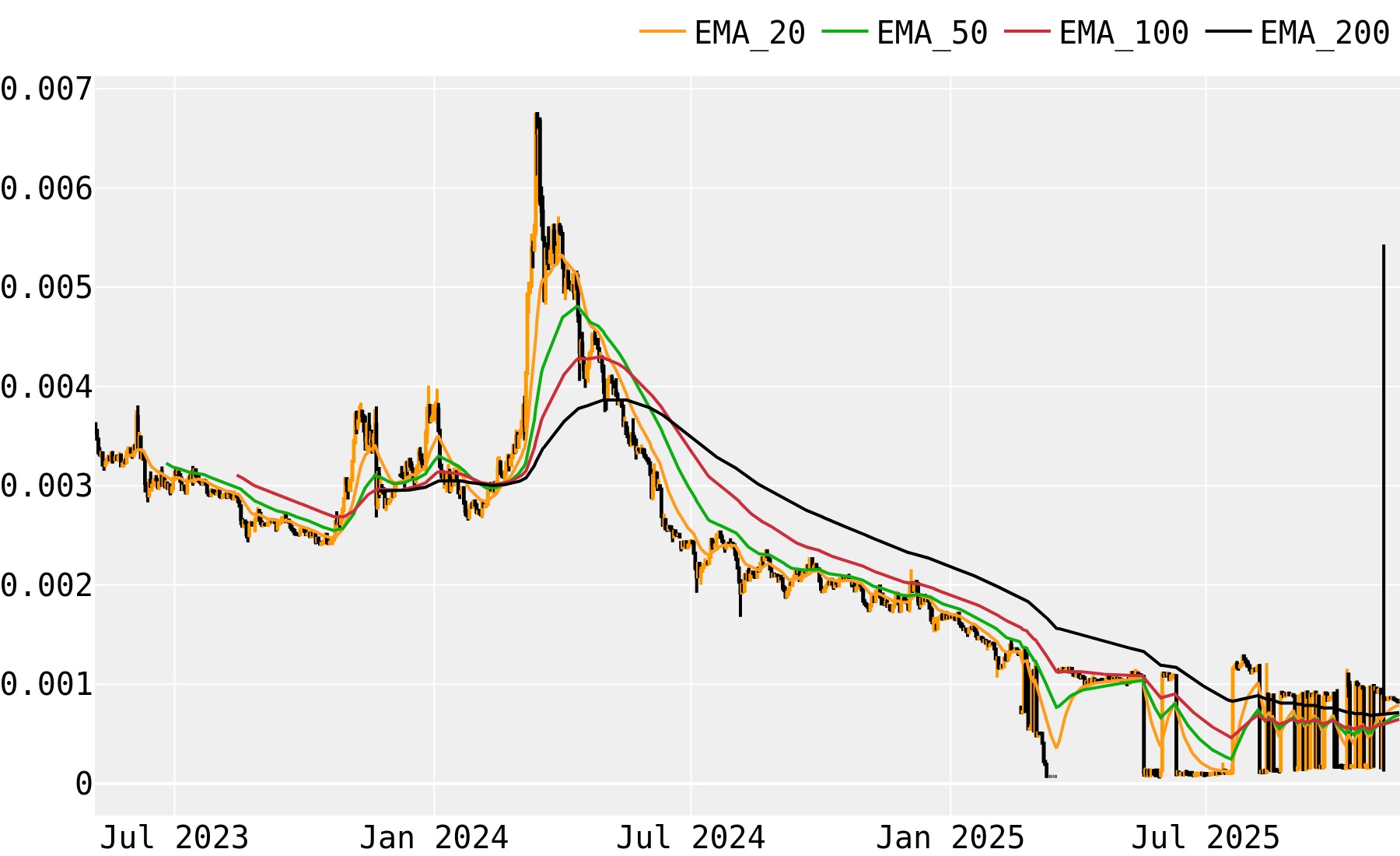 Metahero HERO Exponential moving averages