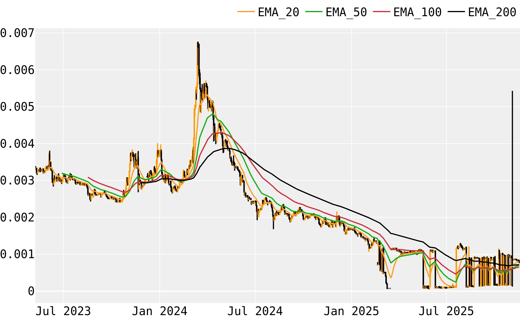 Metahero HERO Exponential moving averages