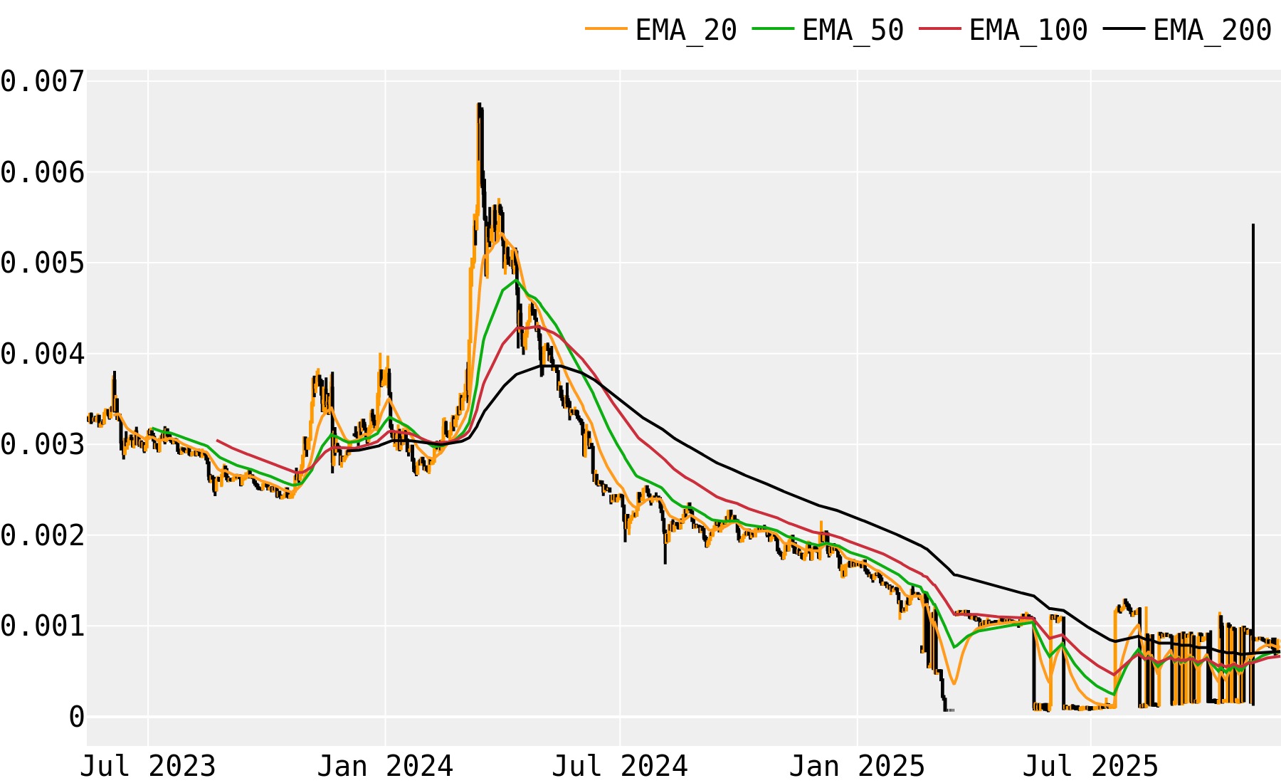 Metahero HERO Exponential moving averages