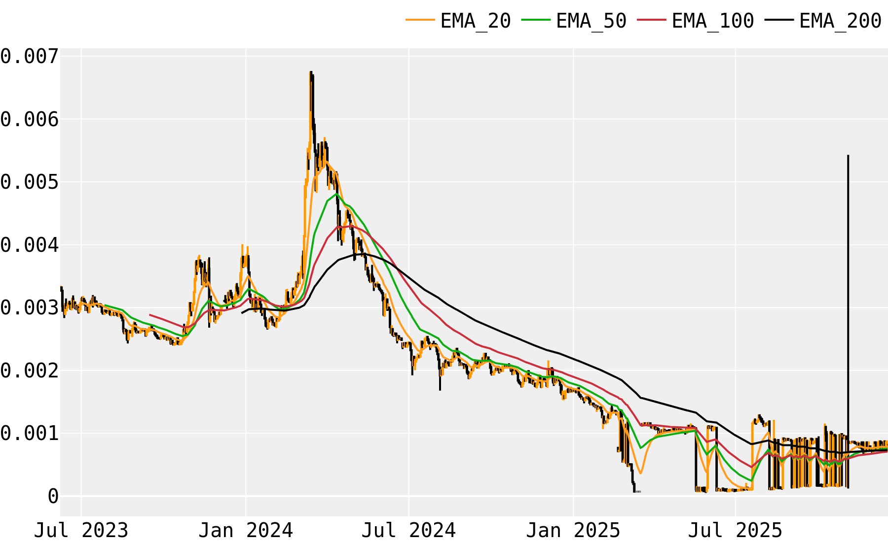 Metahero Üstel Hareketli Ortalamaları