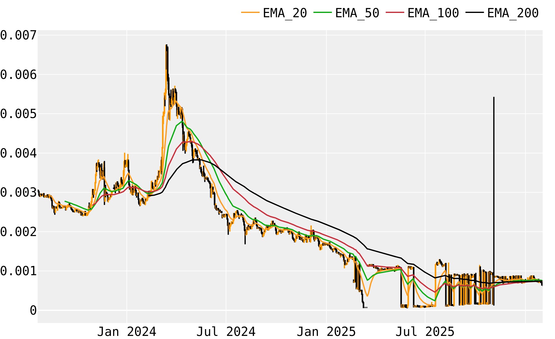 Metahero Üstel Hareketli Ortalamaları