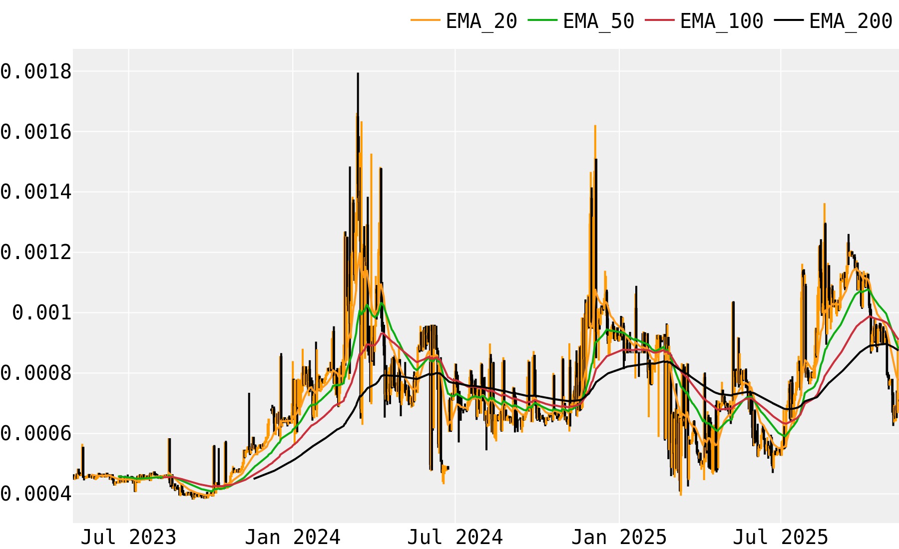 Metal Music Coin MTLMC3 Exponential moving averages