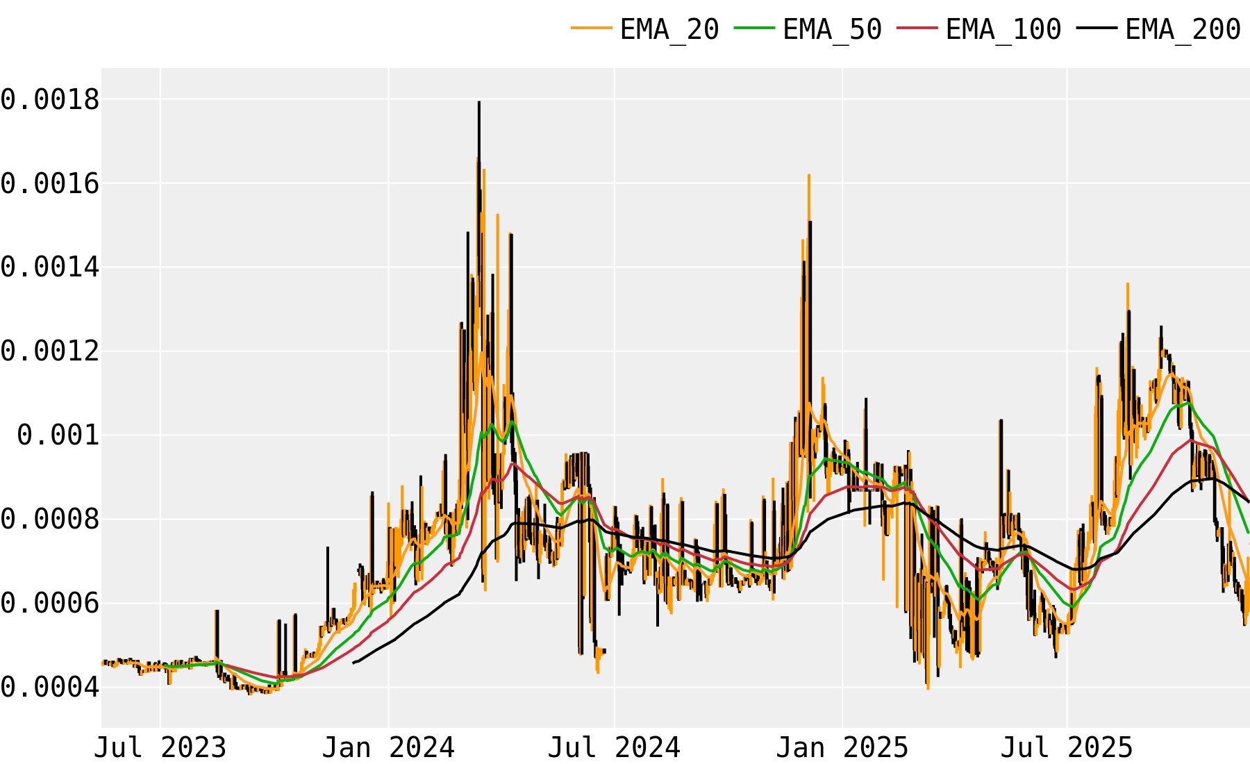 Metal Music Coin MTLMC3 Exponential moving averages