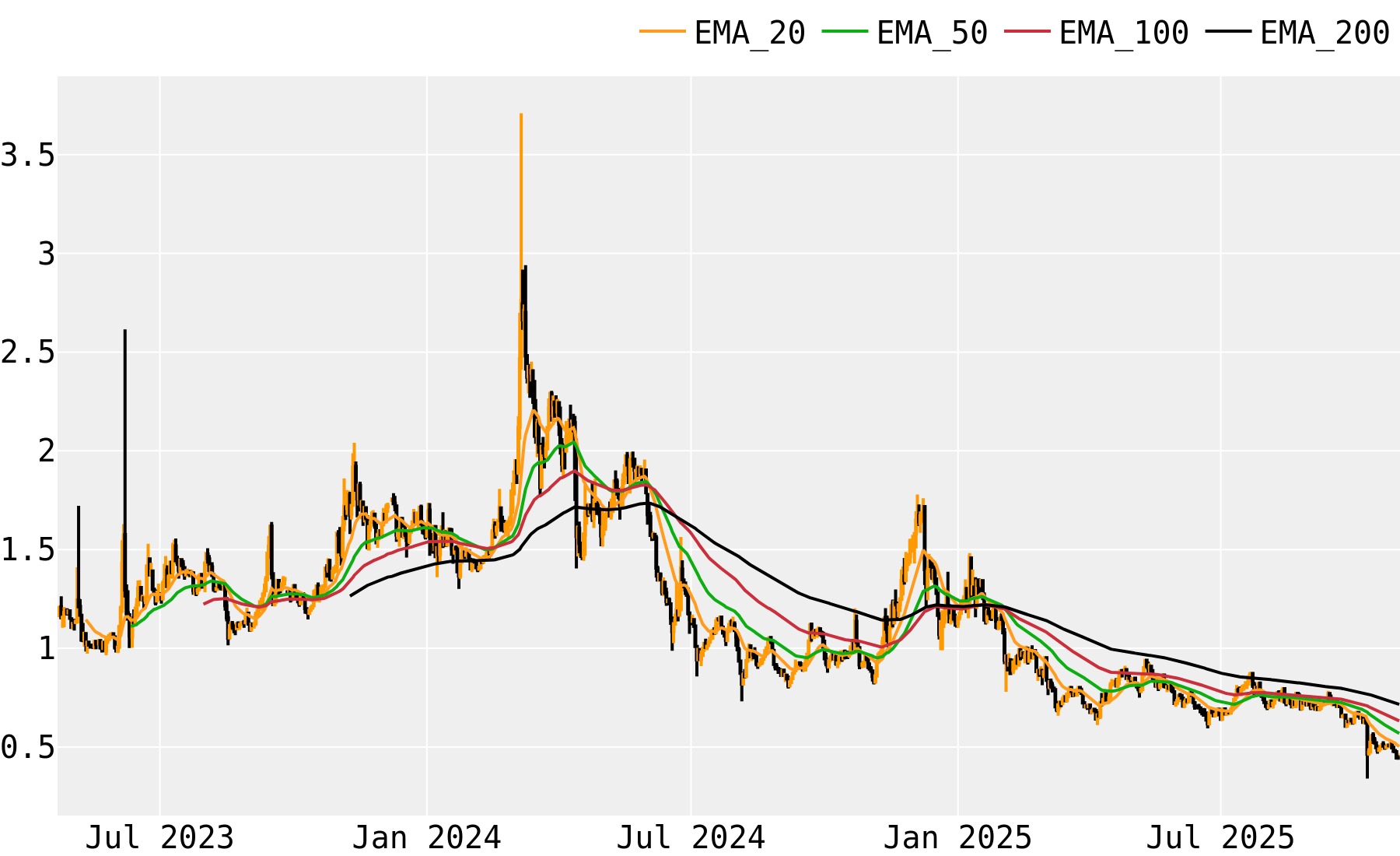 Metal Üstel Hareketli Ortalamaları