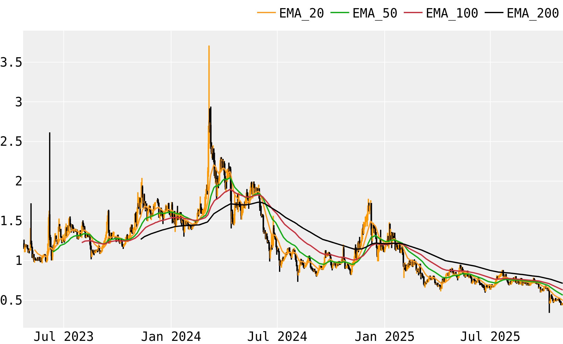 Metal MTL Exponential moving averages