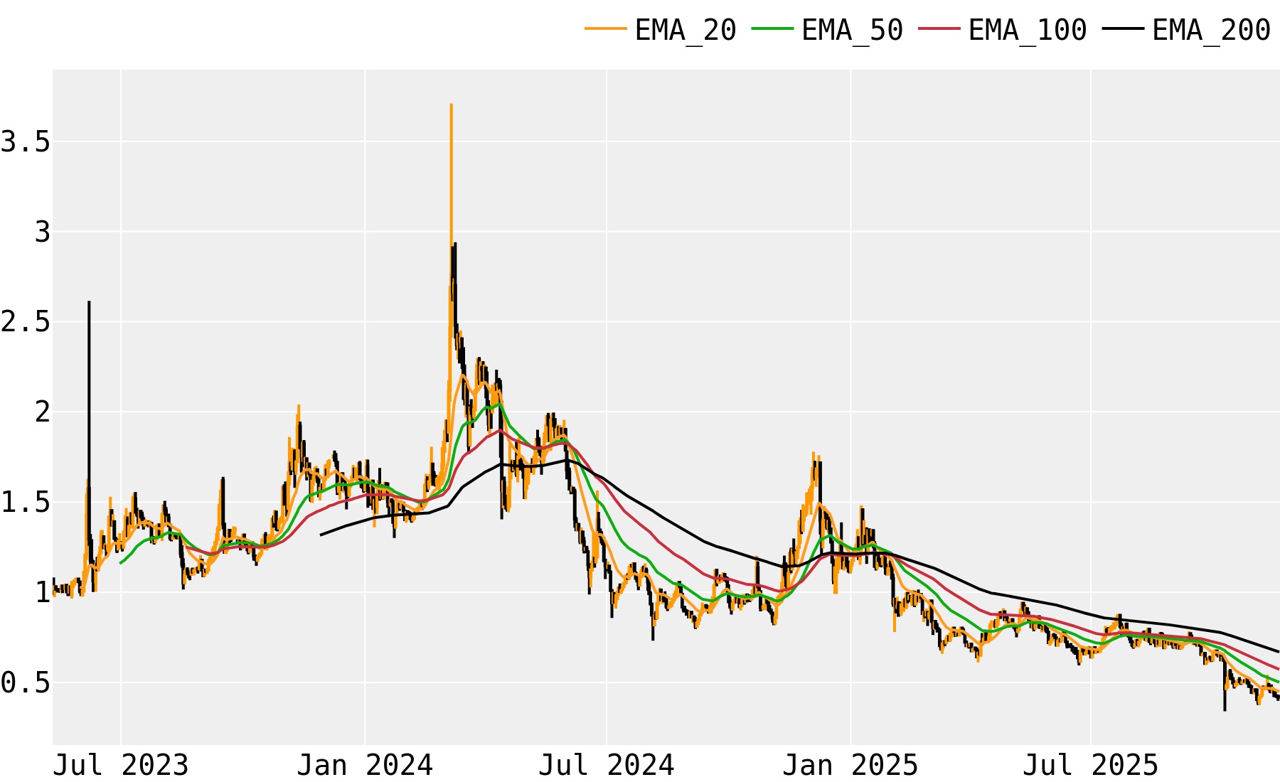 Metal MTL Exponential moving averages
