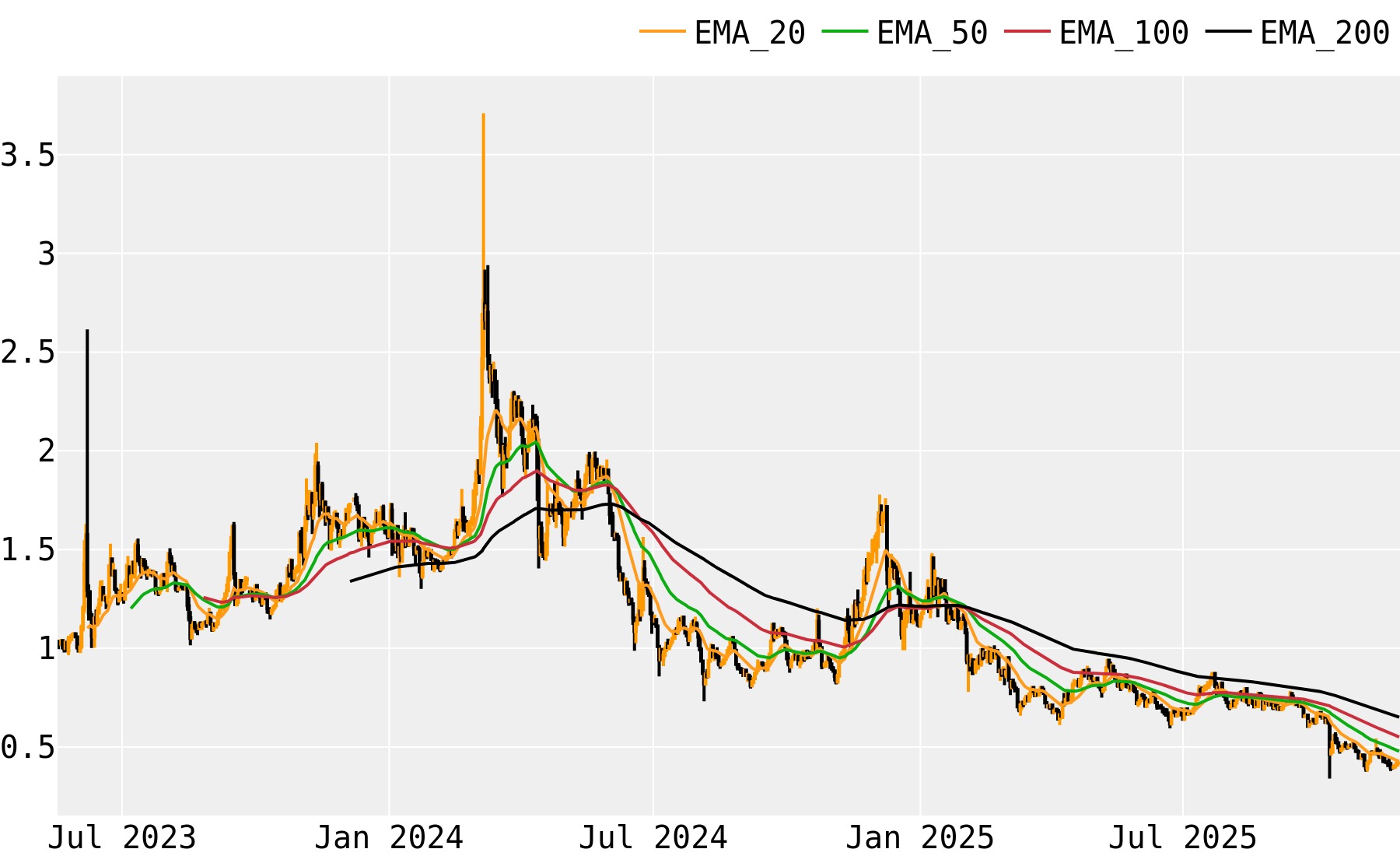 Metal MTL Exponential moving averages