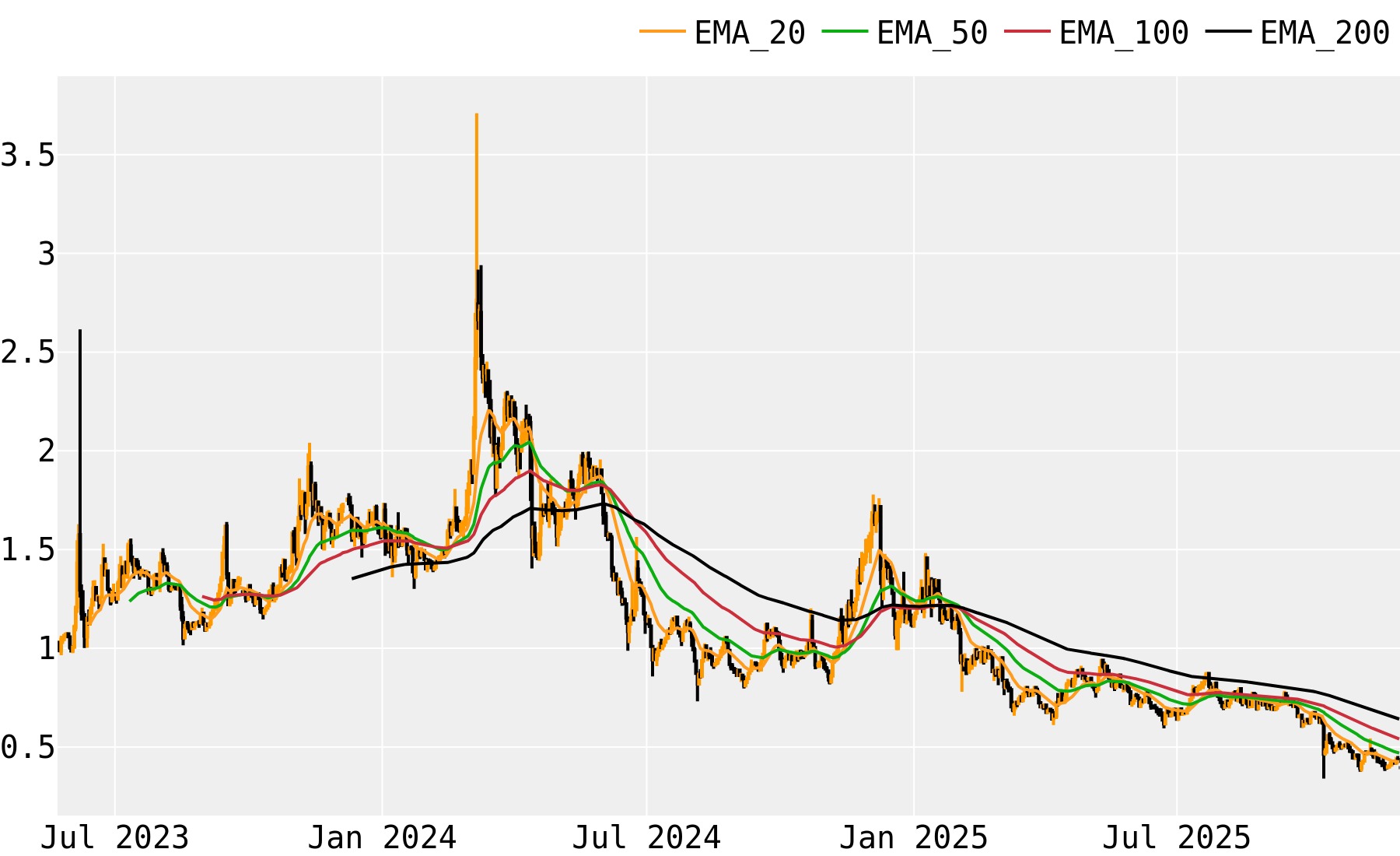 Metal MTL Exponential moving averages