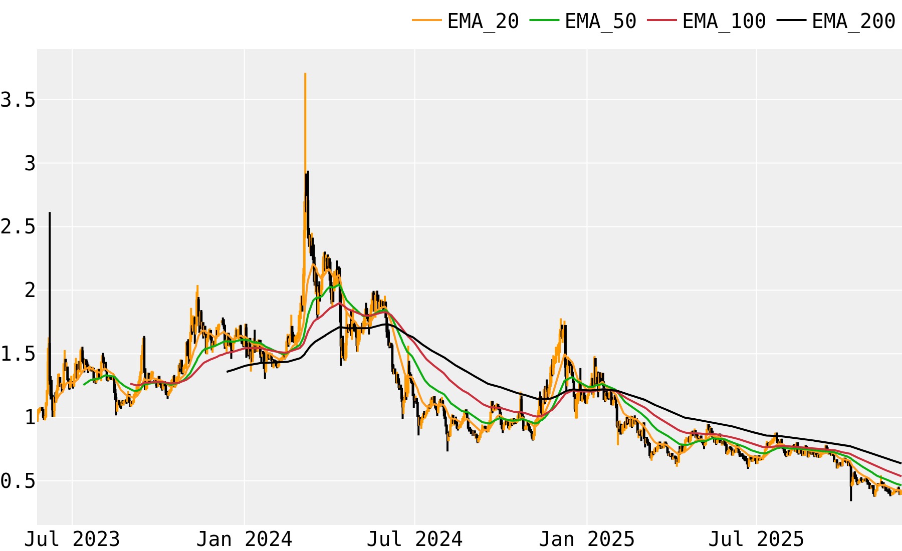 Metal MTL Exponential moving averages