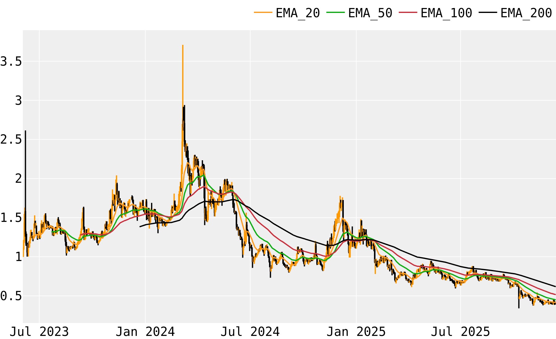 Metal MTL Exponential moving averages