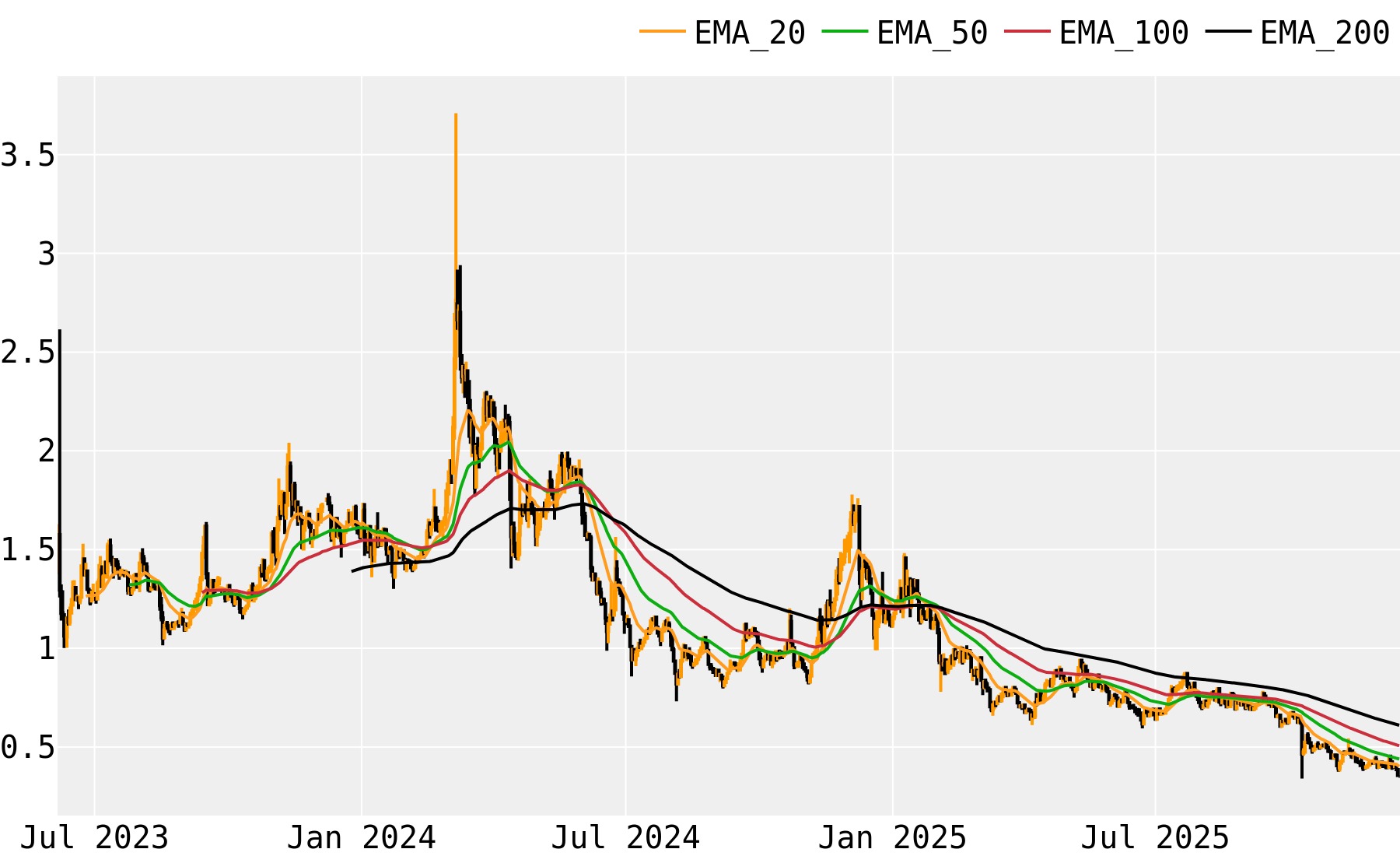Metal MTL Экспоненциальные скользящие средние