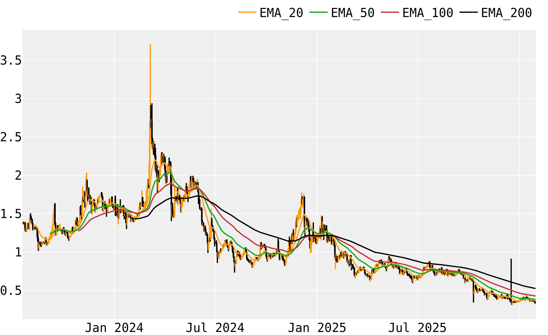 Metal Üstel Hareketli Ortalamaları
