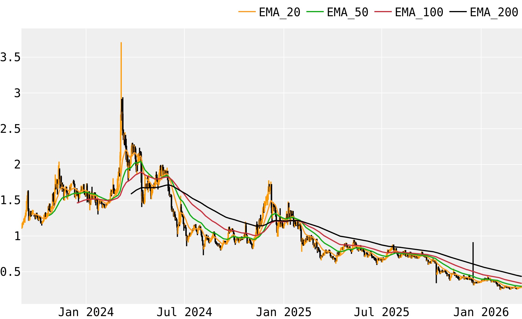 Metal MTL Экспоненциальные скользящие средние