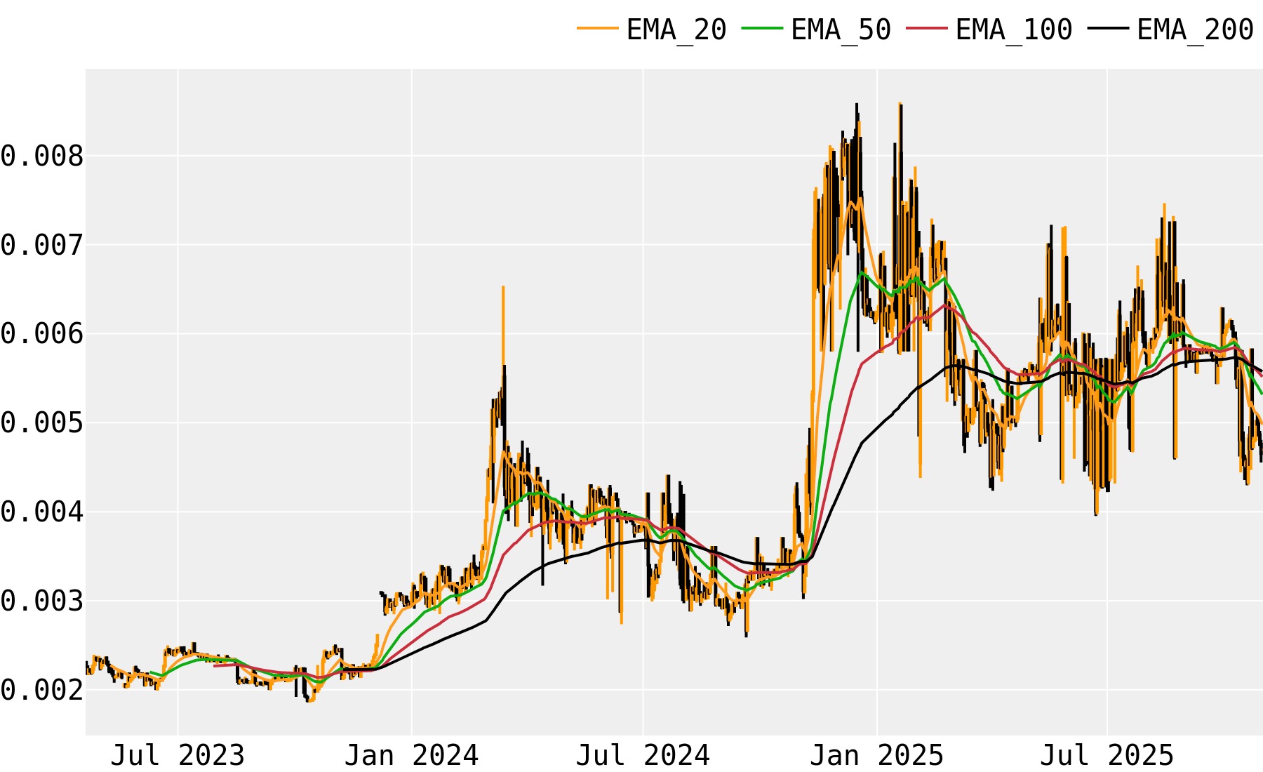 MetalCoin METAL Exponential moving averages