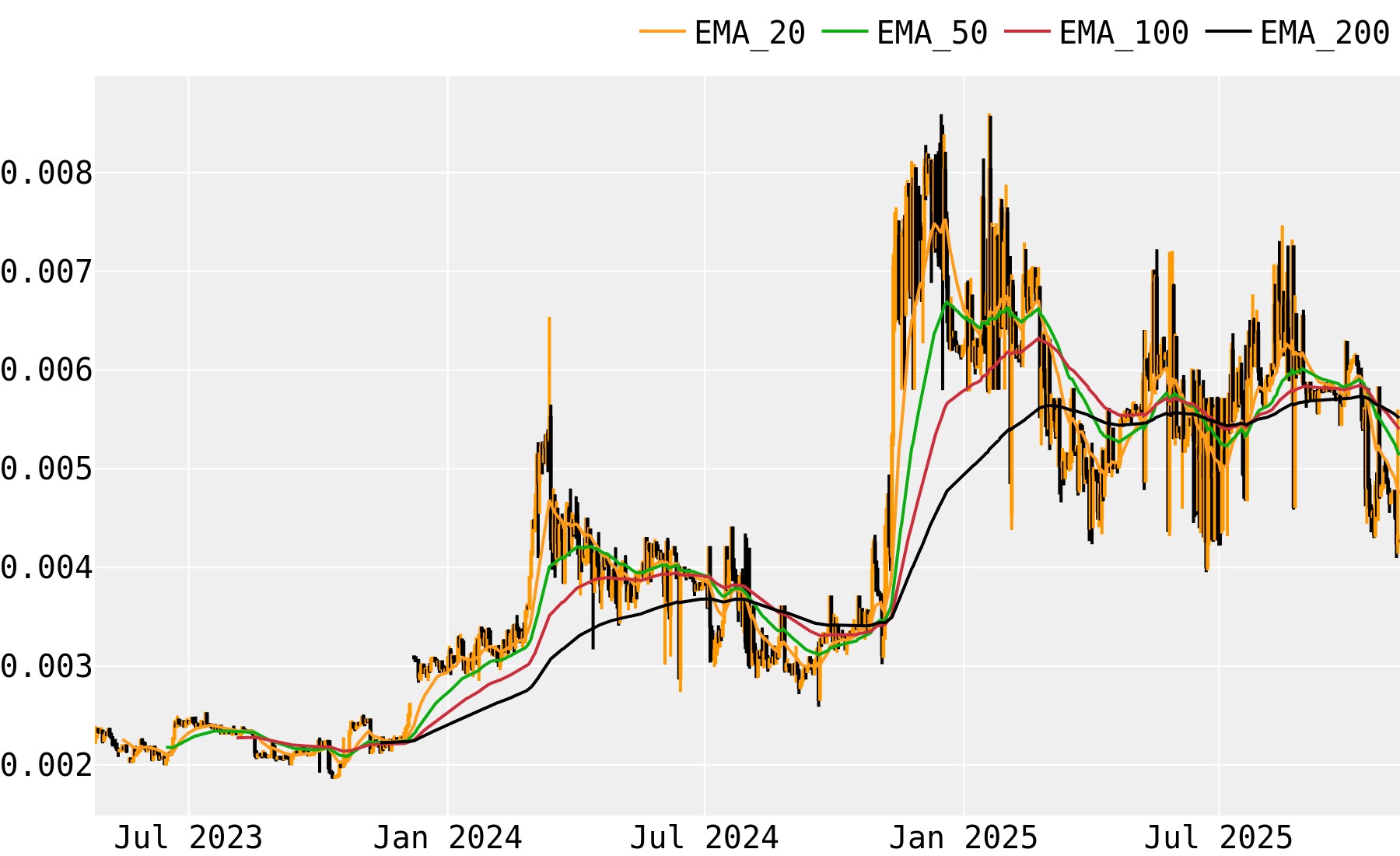 MetalCoin METAL Exponential moving averages