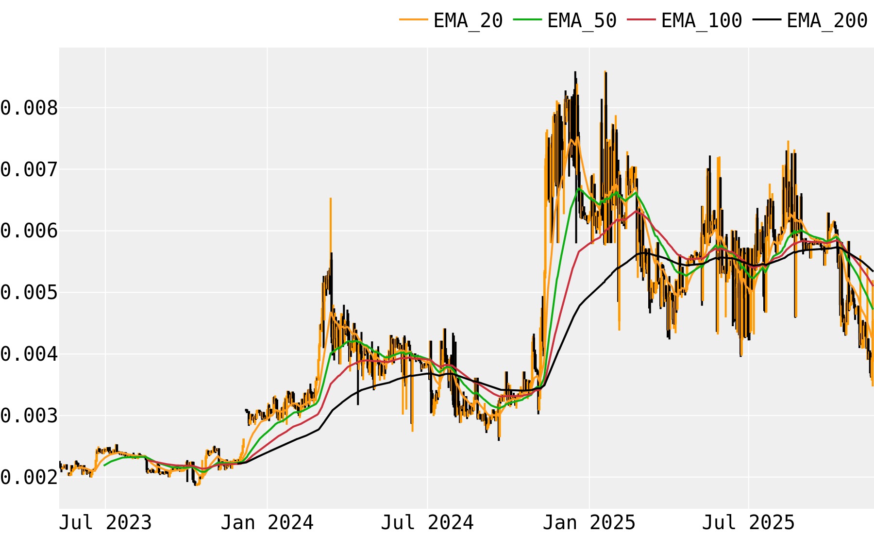 MetalCoin METAL Exponential moving averages