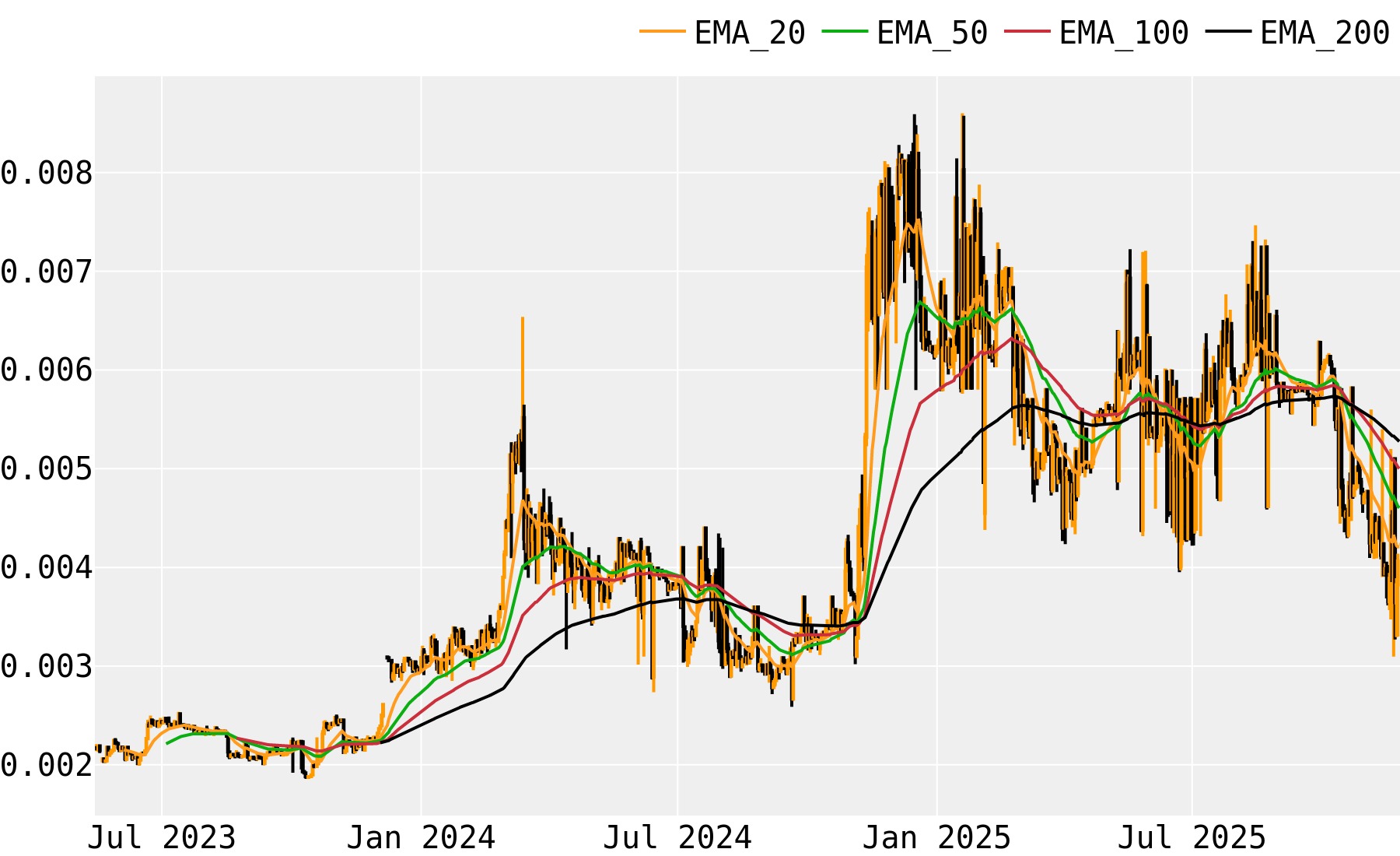 MetalCoin METAL Exponential moving averages