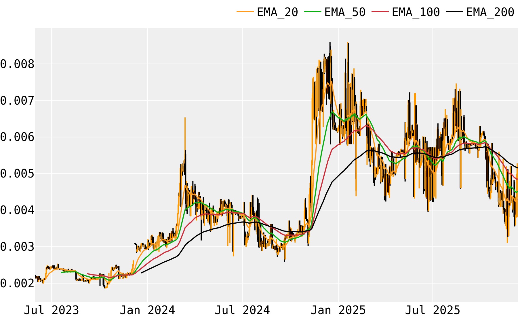 MetalCoin METAL Exponential moving averages