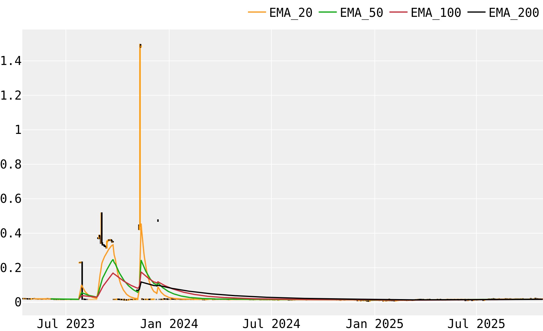 MetalSwap Exponentiell gleitende Durchschnitte