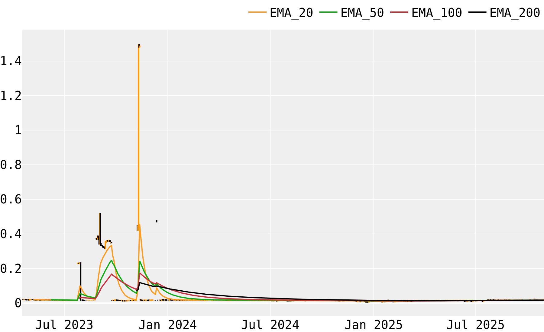 MetalSwap XMT Экспоненциальные скользящие средние