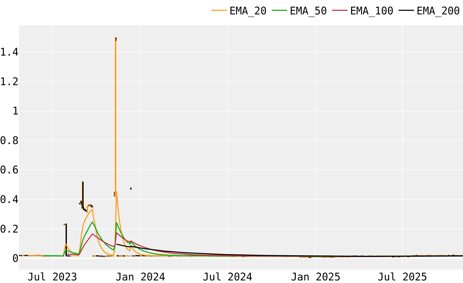 MetalSwap XMT Exponential moving averages