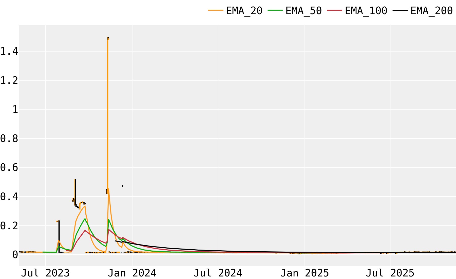 MetalSwap XMT Exponential moving averages